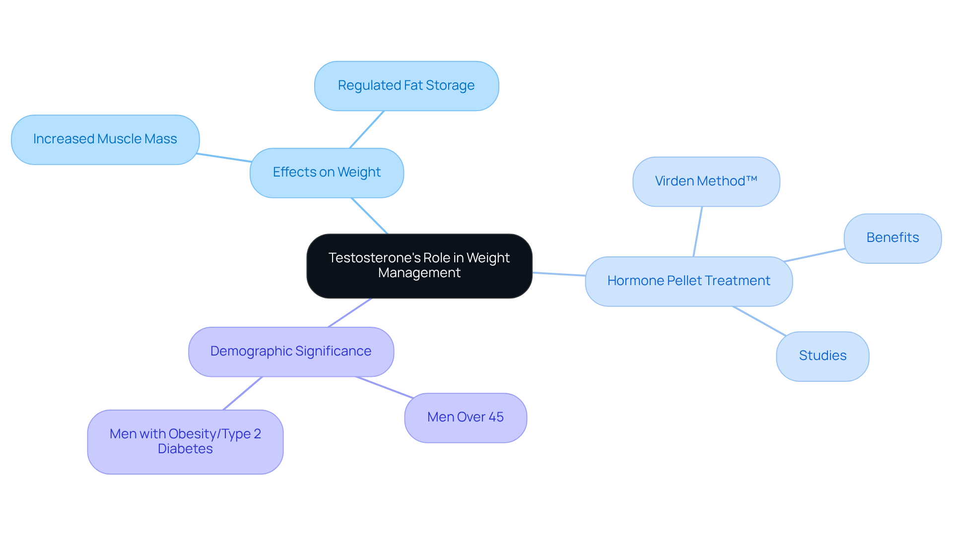 This mindmap illustrates how testosterone influences weight management through various factors. Each branch represents a different aspect, helping you see the connections between testosterone levels, treatment options, and the importance for specific groups.