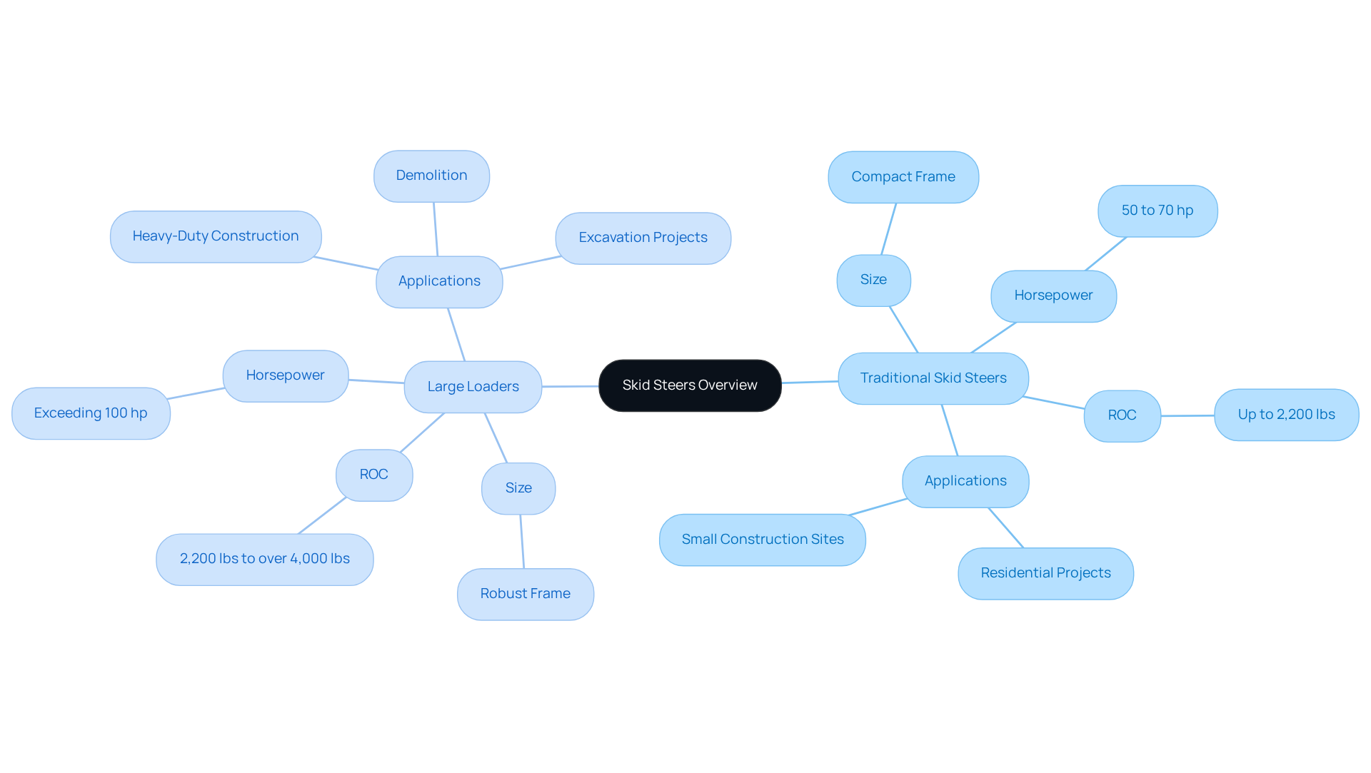 This mindmap illustrates the key differences and similarities between traditional and large skid steers. Start at the center with the main topic, then explore each type's features and applications by following the branches. Each color represents a different type of skid steer, making it easy to see how they compare.