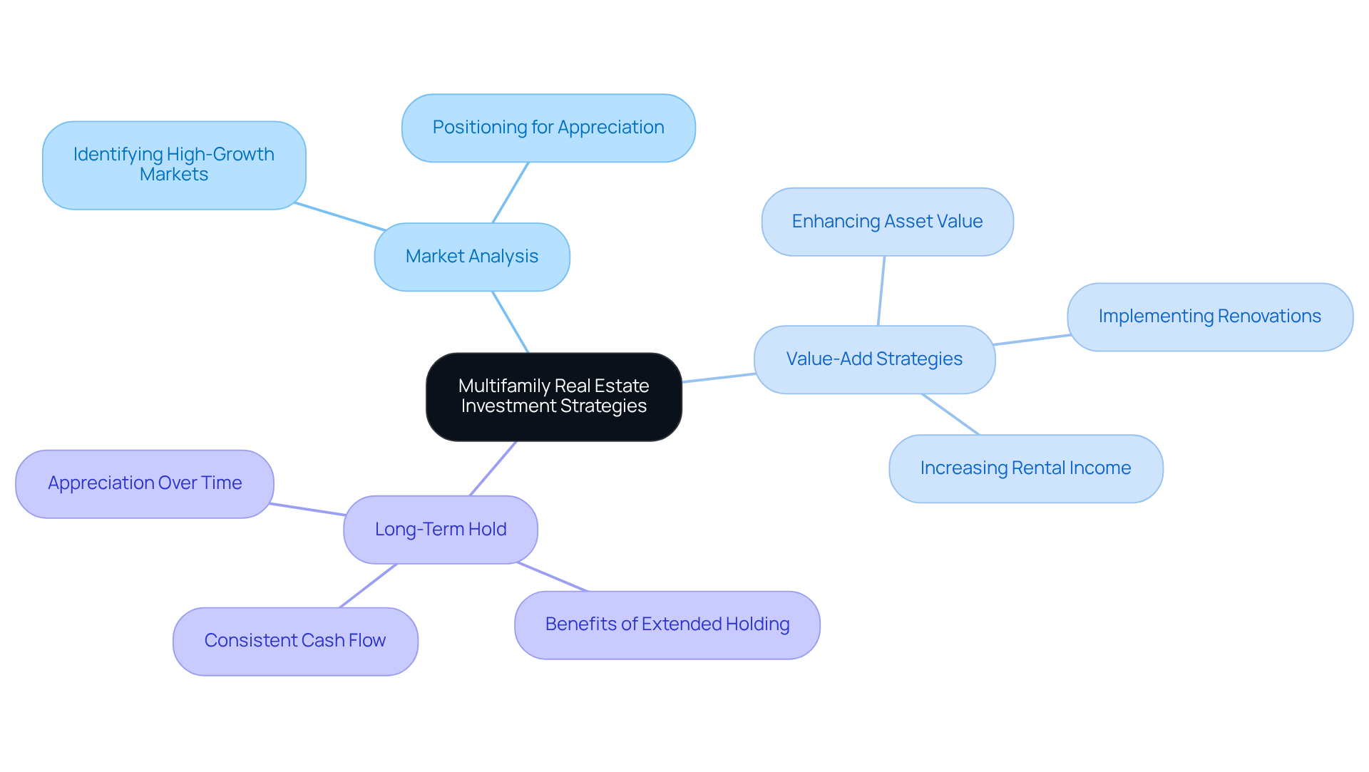 The center represents the main investment strategies, and each branch shows a key area of focus. Follow the branches to understand how each strategy contributes to maximizing investor returns. The center represents the main investment strategies, and each branch shows a key area of focus. Follow the branches to understand how each strategy contributes to maximizing investor returns.