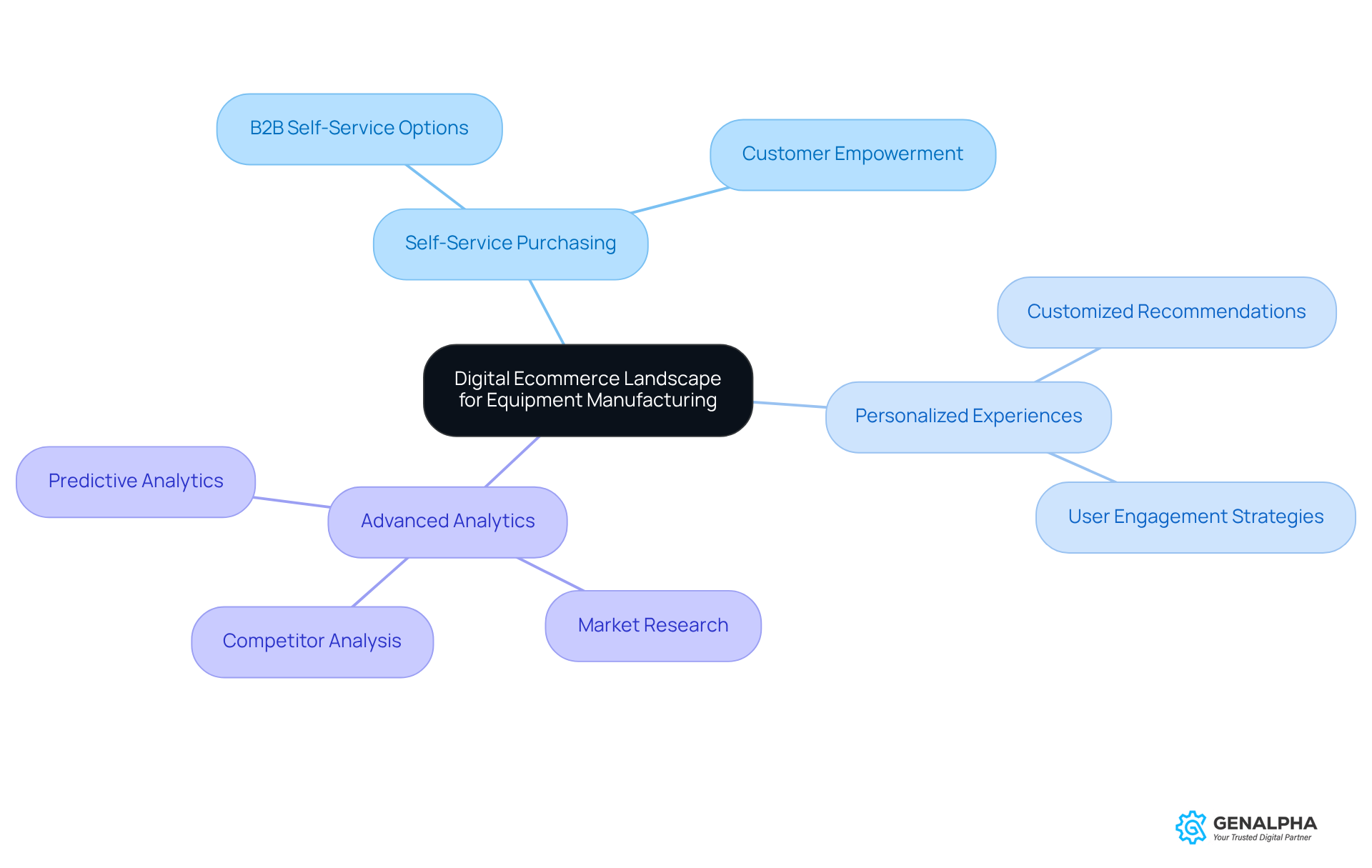 This mindmap starts with the central theme of ecommerce in equipment manufacturing. Each branch represents a key trend, and the sub-branches provide further details or examples. Follow the branches to see how these trends connect and influence strategies for success.