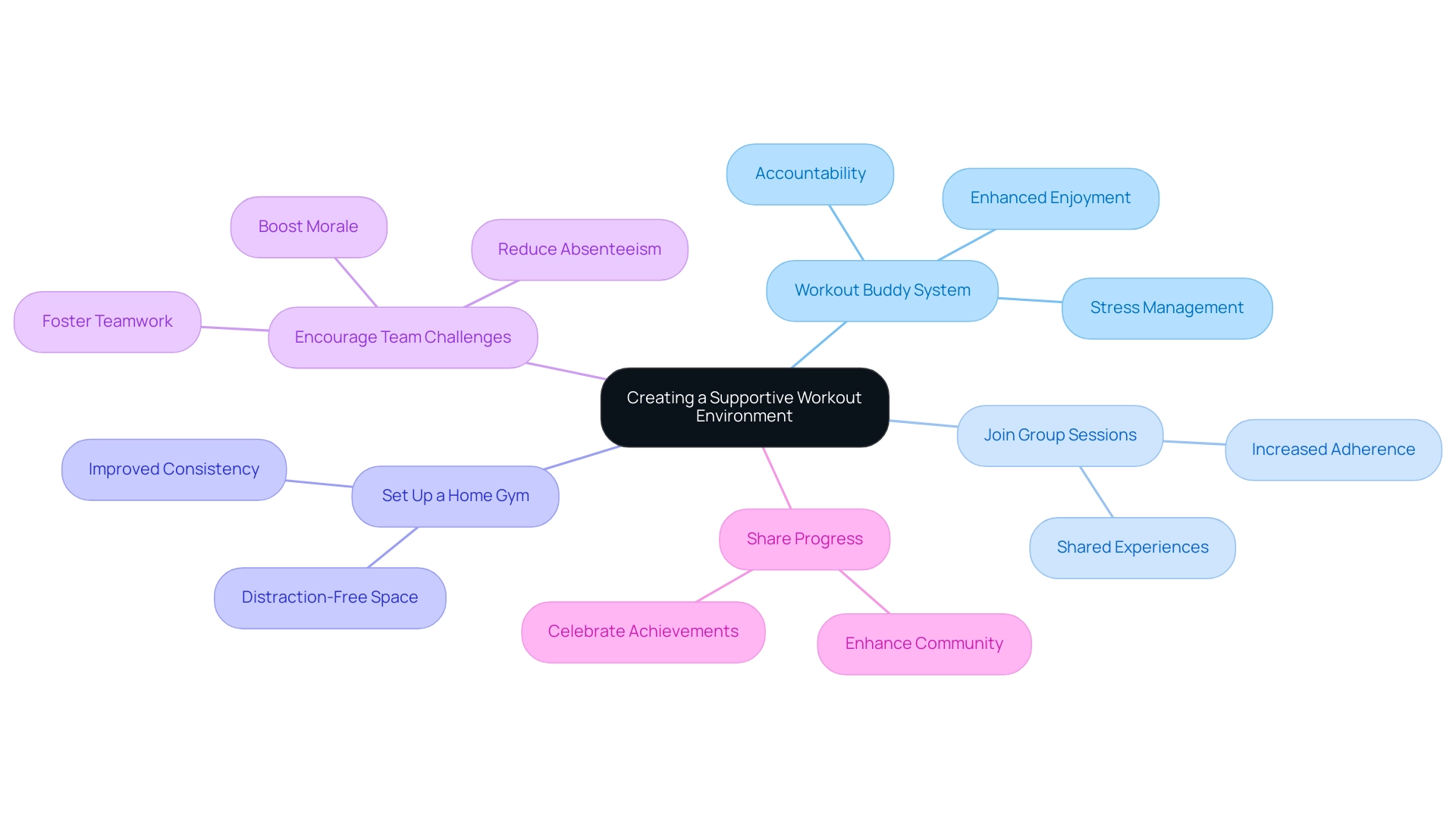 Each branch represents a strategy for fostering a supportive workout environment, with sub-branches detailing benefits and explanations.