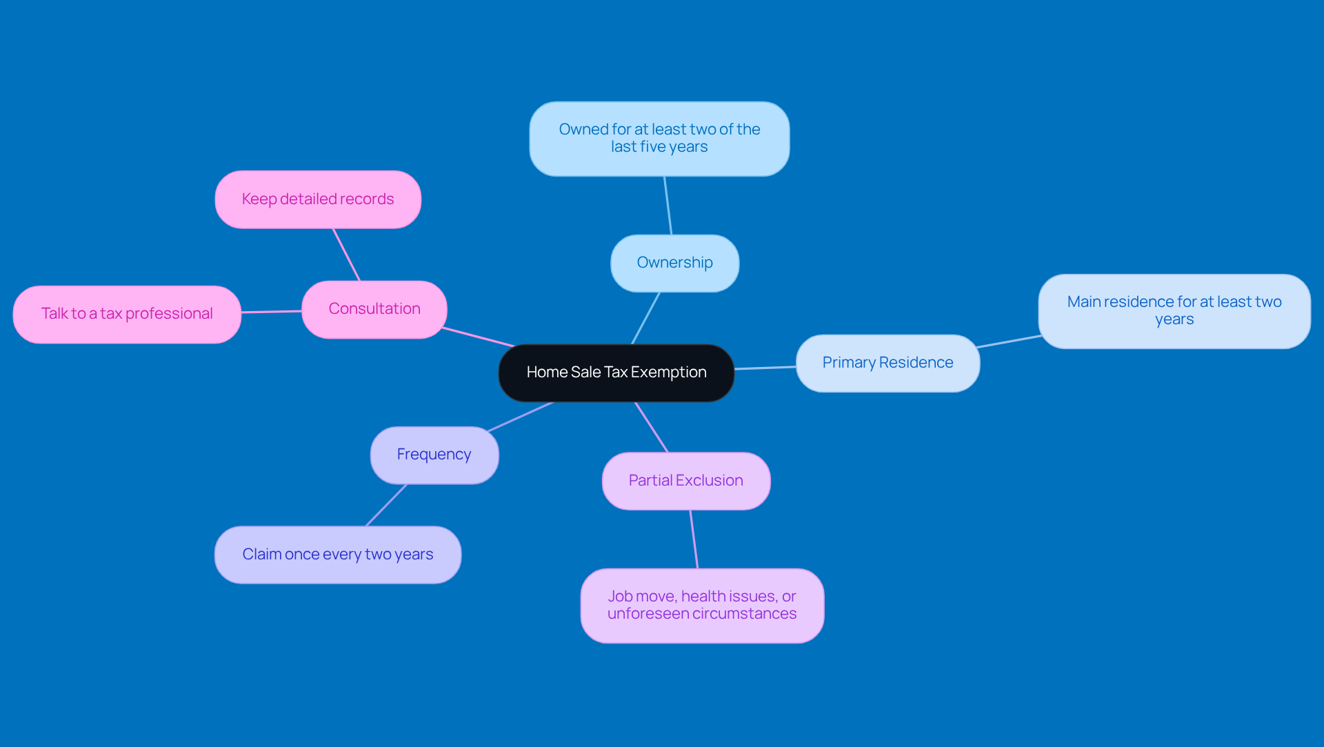 This mindmap shows the key criteria for qualifying for the home sale tax exemption. Start at the center with the main exemption, then follow the branches to see what you need to qualify. Each branch represents a different requirement, helping you visualize what you need to know before selling your home.