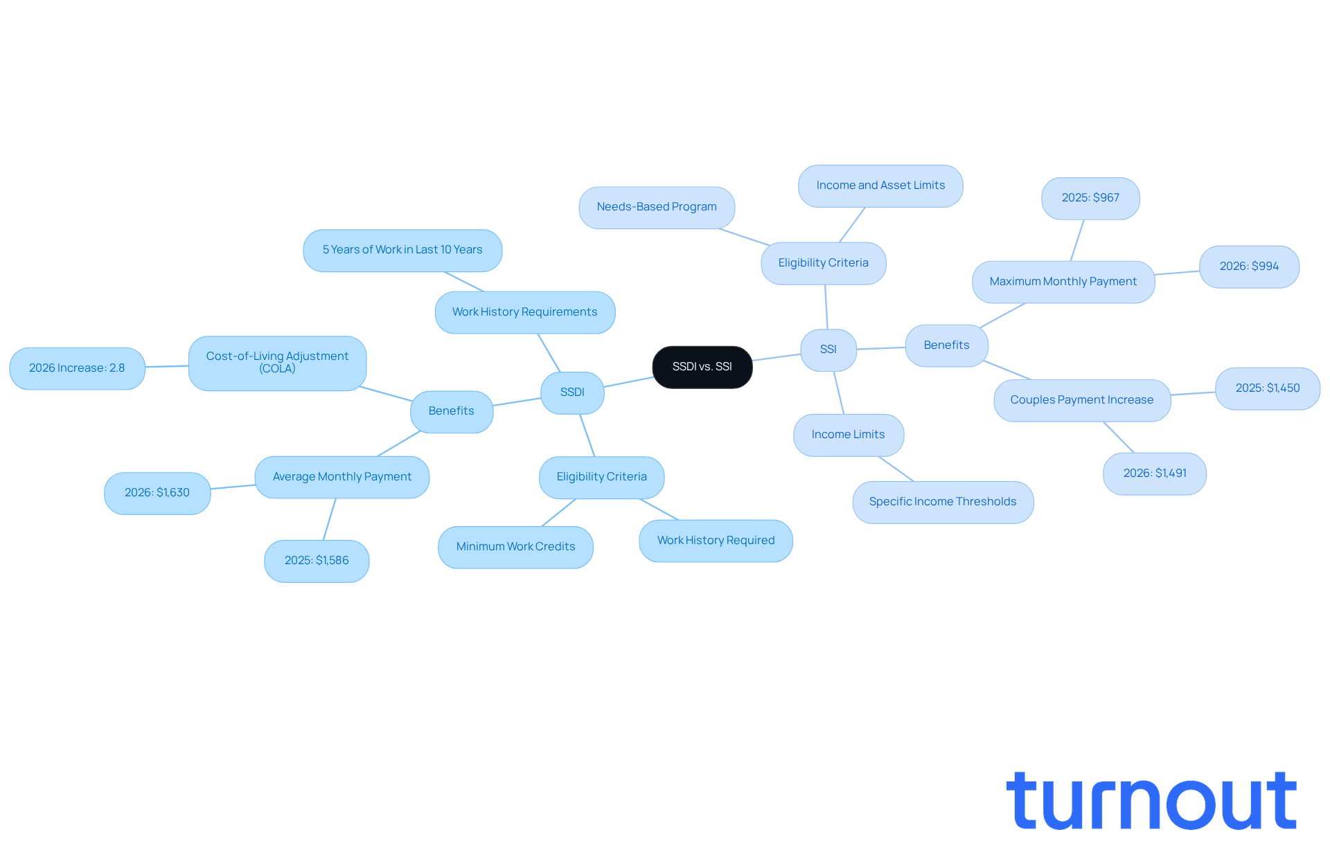 The central node represents the comparison of SSDI and SSI. Each branch shows the main program, and the sub-branches detail their specific eligibility criteria and benefits. This layout helps you see at a glance how the two programs differ and what you need to know about each.