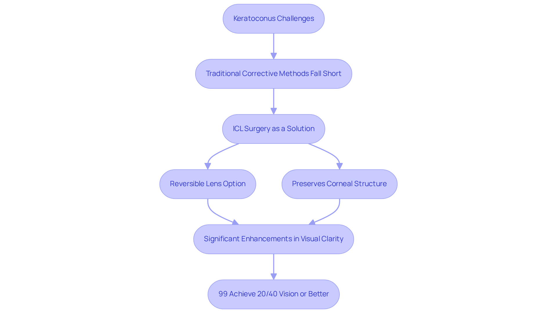 This flowchart illustrates the journey of keratoconus patients facing vision challenges. It starts with the difficulties they encounter, moves through the advantages of ICL surgery, and ends with the positive outcomes many experience. Each step shows how ICL surgery can significantly improve vision and maintain eye health. This flowchart illustrates the journey of keratoconus patients facing vision challenges. It starts with the difficulties they encounter, moves through the advantages of ICL surgery, and ends with the positive outcomes many experience. Each step shows how ICL surgery can significantly improve vision and maintain eye health.