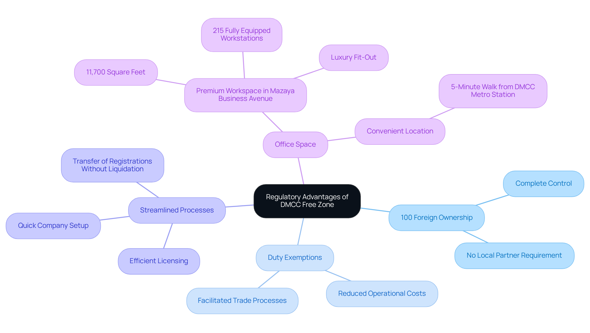 The central node represents the main topic, while the branches show different advantages. Each sub-branch provides more details or examples, helping you see how these advantages connect and support businesses in the DMCC Free Zone. The central node represents the main topic, while the branches show different advantages. Each sub-branch provides more details or examples, helping you see how these advantages connect and support businesses in the DMCC Free Zone.