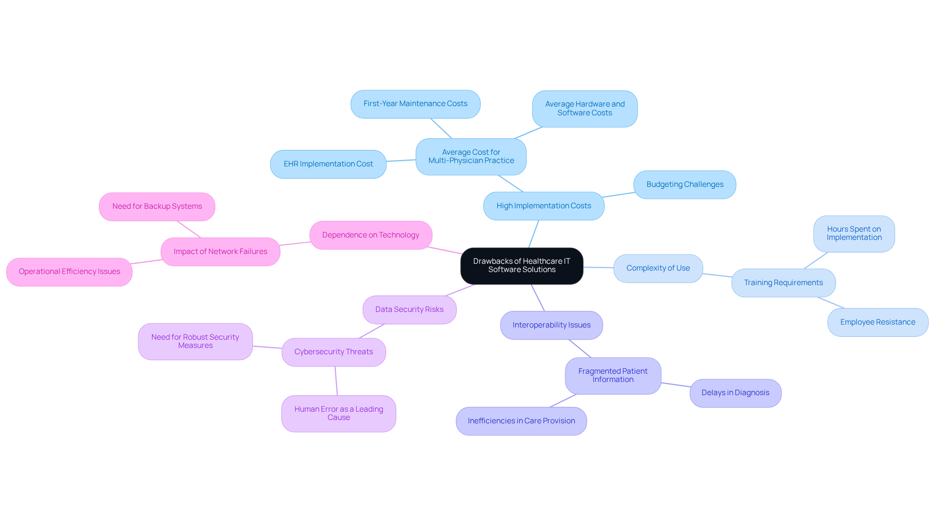 The central node represents the main topic, while each branch highlights a specific challenge. Follow the branches to see detailed points related to each drawback, making it easier to understand the complexities involved in implementing healthcare IT solutions.