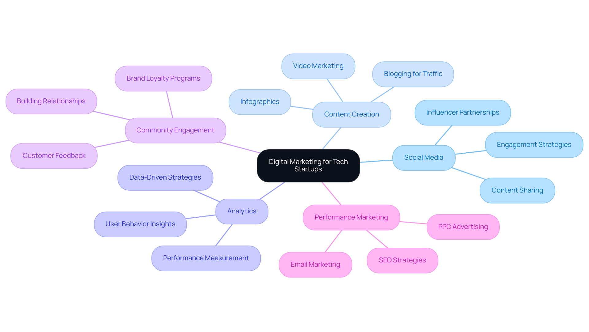 This mindmap illustrates the various strategies involved in digital marketing for tech startups. Start at the center with the main theme, then explore each branch to see specific tactics and ideas that can help your startup thrive in a competitive landscape.