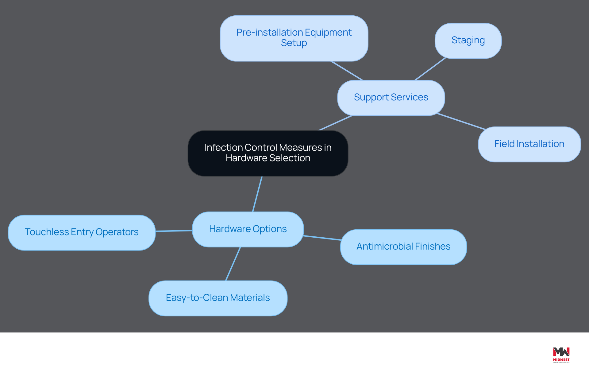 This mindmap illustrates how infection control measures can be integrated into hardware selection for healthcare. The central idea is surrounded by key hardware options and support services that contribute to reducing germ transmission and enhancing safety.