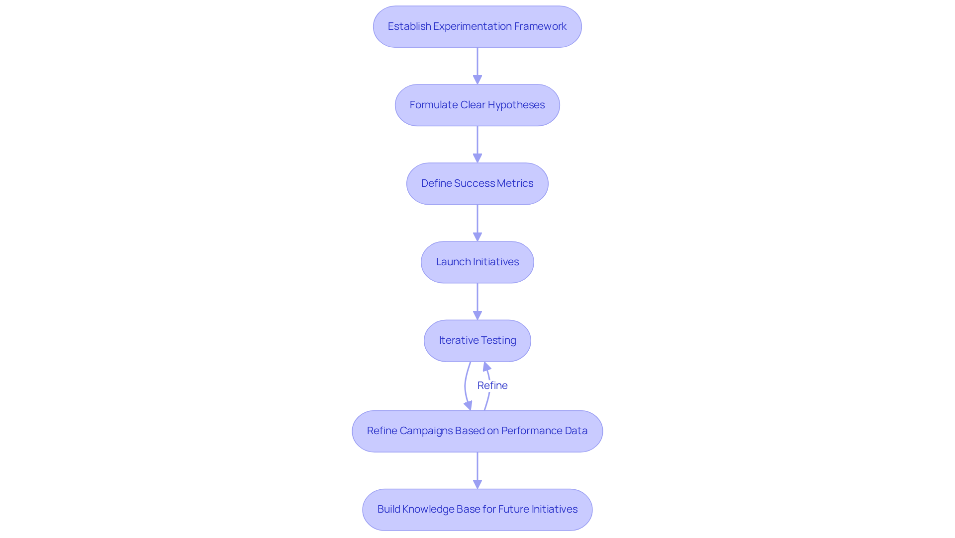 Each box represents a step in the experimentation process. Follow the arrows to see how each step connects and leads to the next, ultimately helping to align marketing efforts with strategic goals.