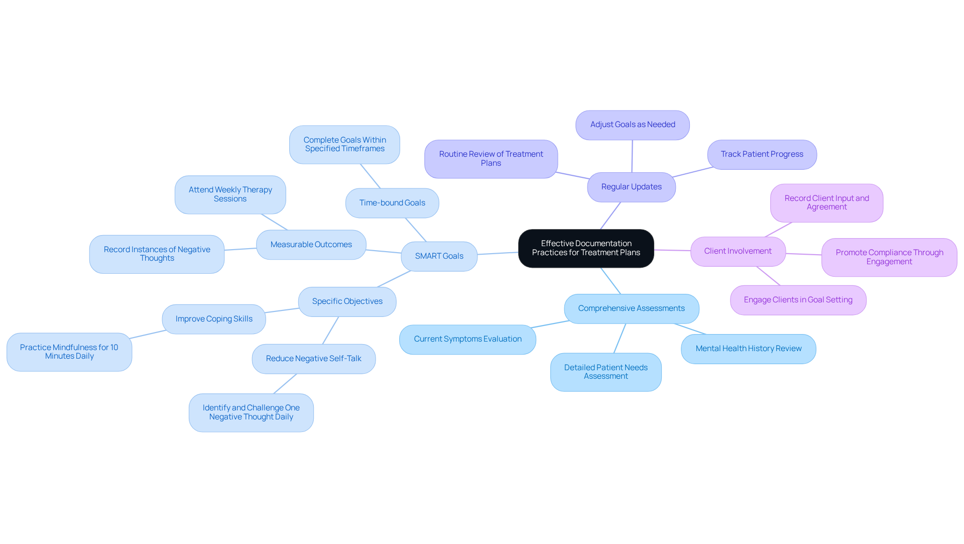 The central node represents the main theme of effective documentation. Each branch shows a key practice, and the sub-branches provide details or examples of how to implement that practice. This structure helps you understand how each practice contributes to better patient outcomes.