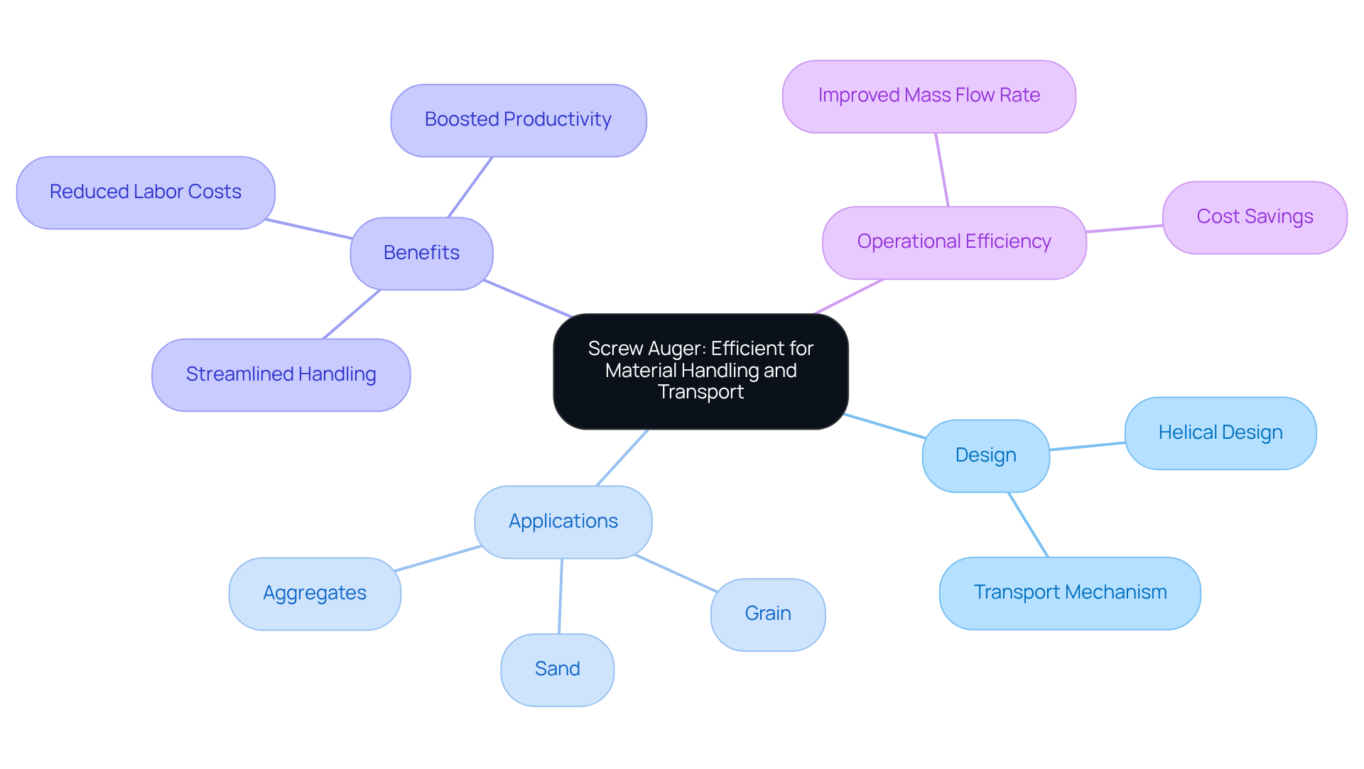 This mindmap starts with the main idea of screw augers and branches out to show their design, applications, and benefits. Each branch highlights important aspects, making it easy to see how screw conveyors improve material handling.