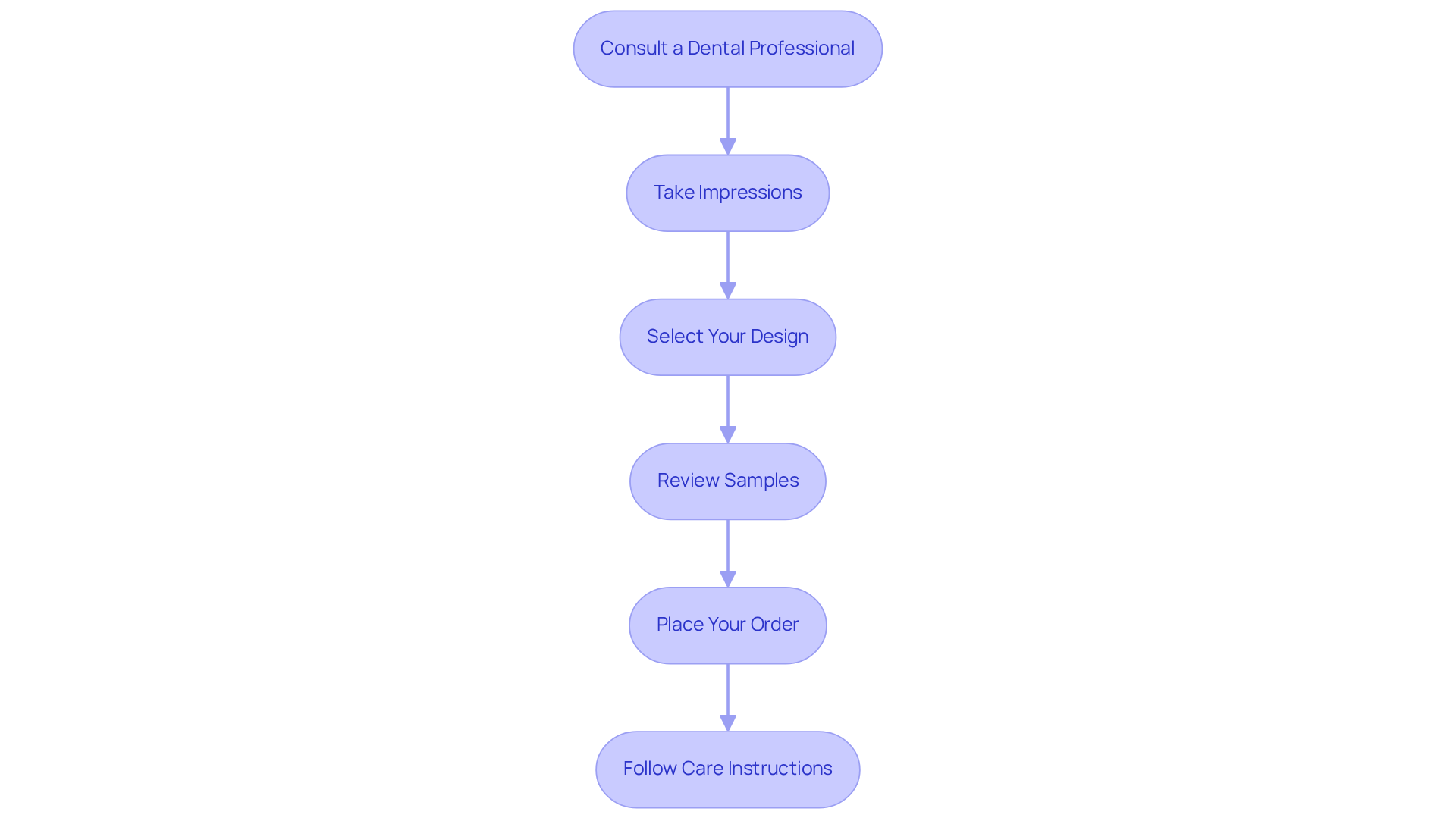 Each box in the flowchart represents a crucial step in choosing snap-on teeth. Follow the arrows to see how the process progresses, from consulting a dentist all the way through to following care instructions after your order.