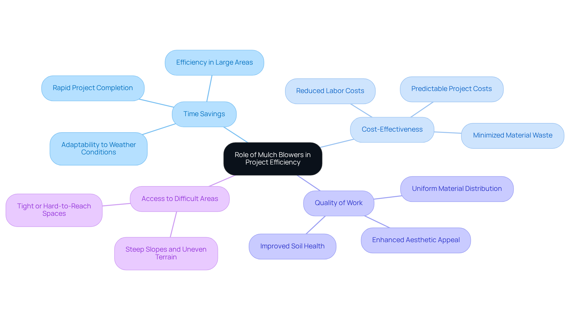 The central idea is about mulch blowers and how they improve project efficiency. Each branch represents a key benefit, and the sub-branches provide more details. This helps you understand the various ways mulch blowers contribute to better landscaping and construction outcomes. The central idea is about mulch blowers and how they improve project efficiency. Each branch represents a key benefit, and the sub-branches provide more details. This helps you understand the various ways mulch blowers contribute to better landscaping and construction outcomes.