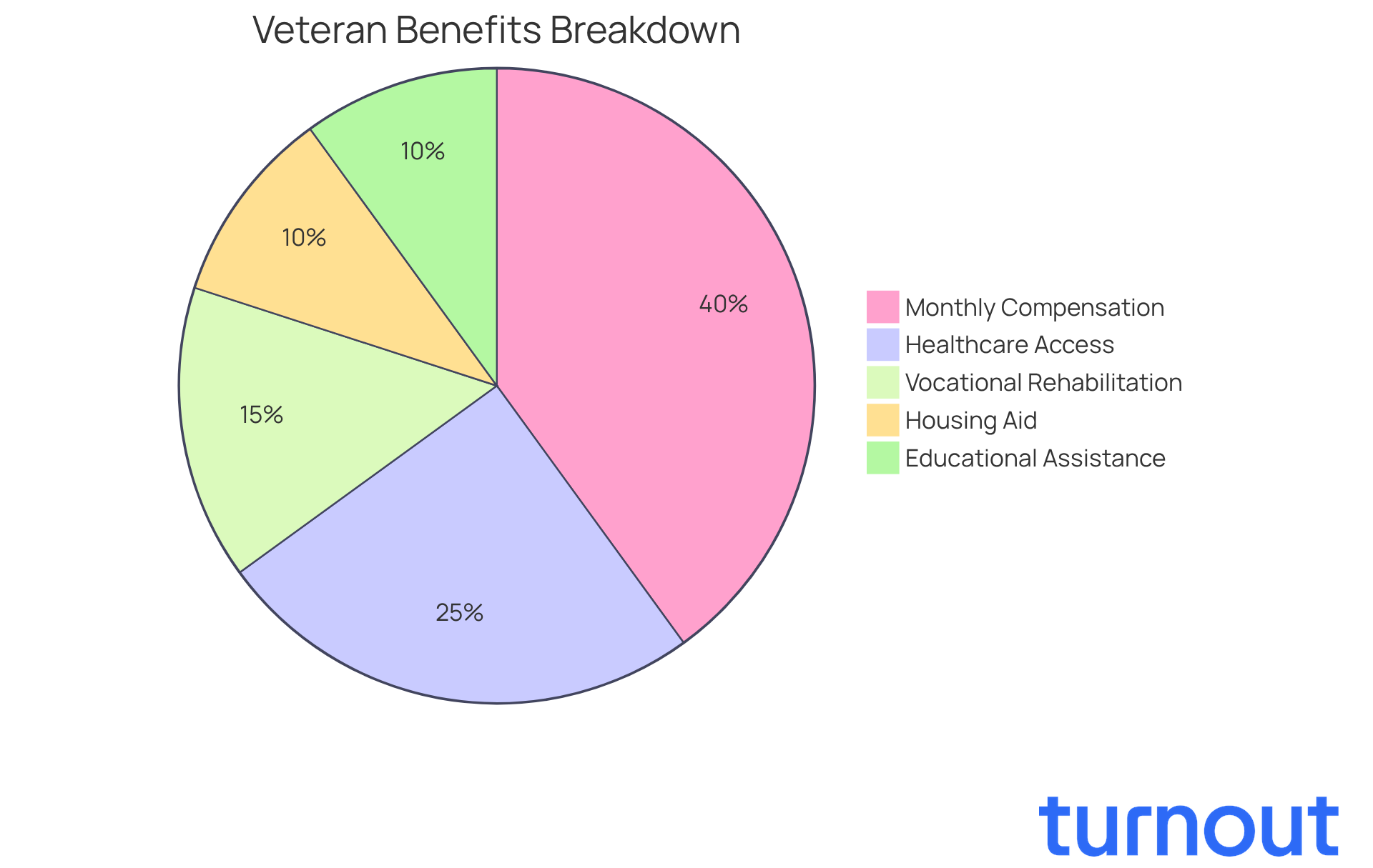 Each segment of the pie chart represents a different benefit available to veterans with a chronic back pain VA rating. The larger the segment, the more significant that benefit is in supporting veterans' needs. Each segment of the pie chart represents a different benefit available to veterans with a chronic back pain VA rating. The larger the segment, the more significant that benefit is in supporting veterans' needs.