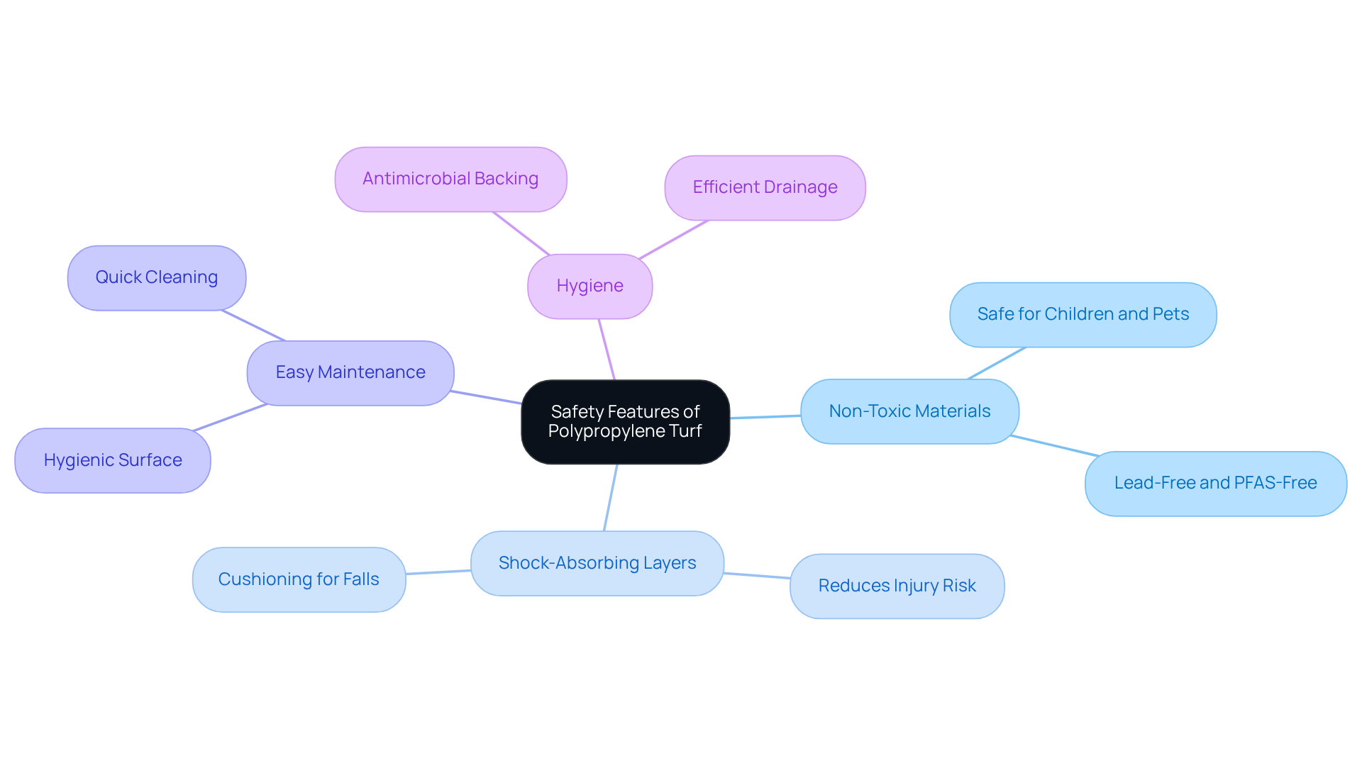This mindmap illustrates the safety features of polypropylene turf. Start at the center with the main topic, then explore each branch to see how it contributes to a safe environment for families and pets. This mindmap illustrates the safety features of polypropylene turf. Start at the center with the main topic, then explore each branch to see how it contributes to a safe environment for families and pets.