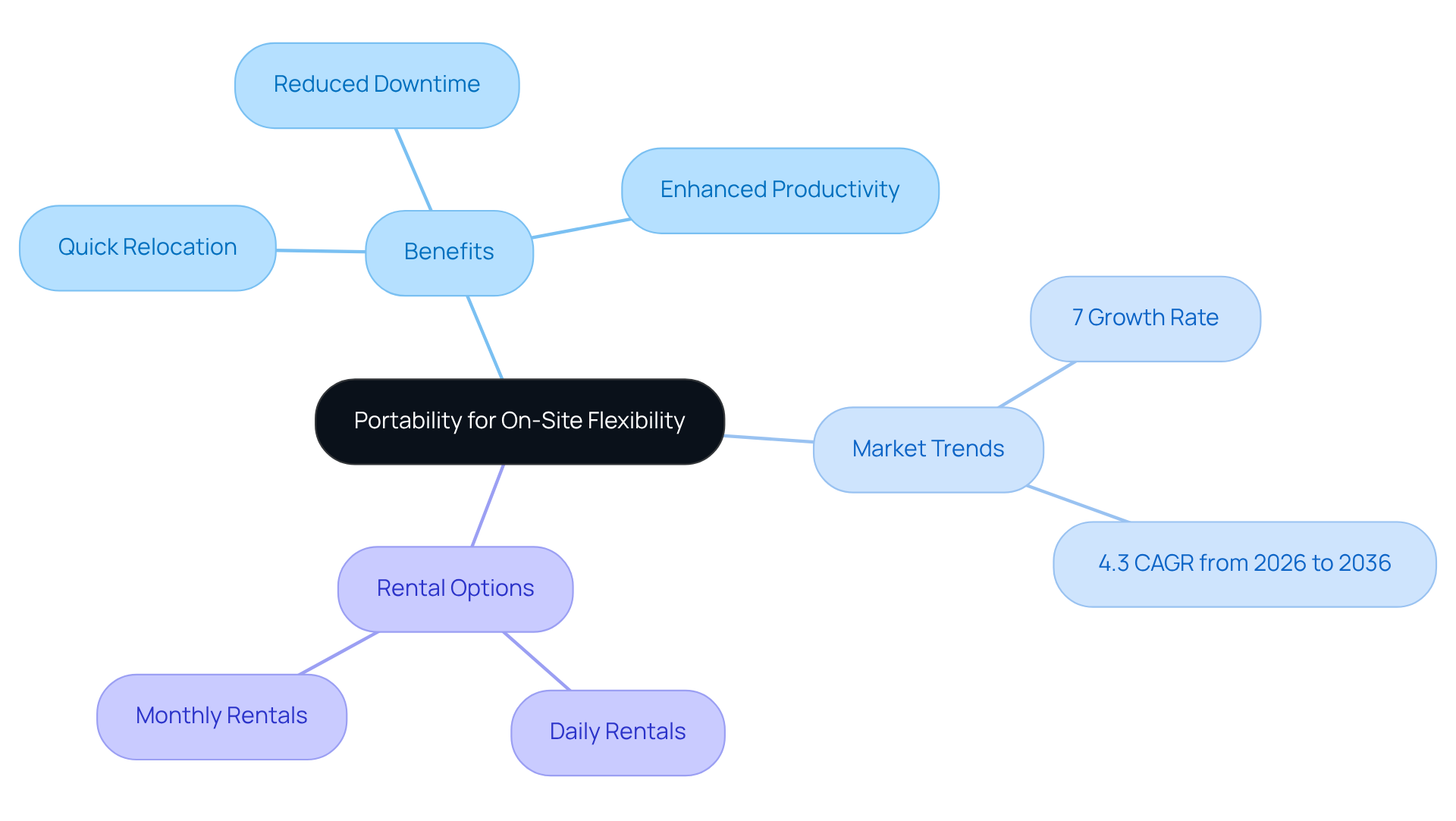 This mindmap illustrates how portability enhances flexibility in construction projects. Each branch represents a key aspect of the topic, showing how they connect to the central idea of portable power solutions.