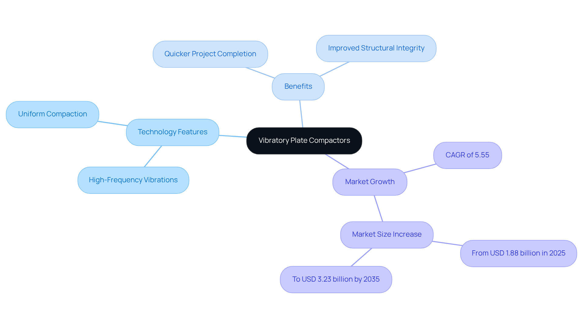 The central node represents the technology, with branches showing its features, benefits, and market growth. Each branch highlights important aspects, making it easy to see how they connect. The central node represents the technology, with branches showing its features, benefits, and market growth. Each branch highlights important aspects, making it easy to see how they connect.
