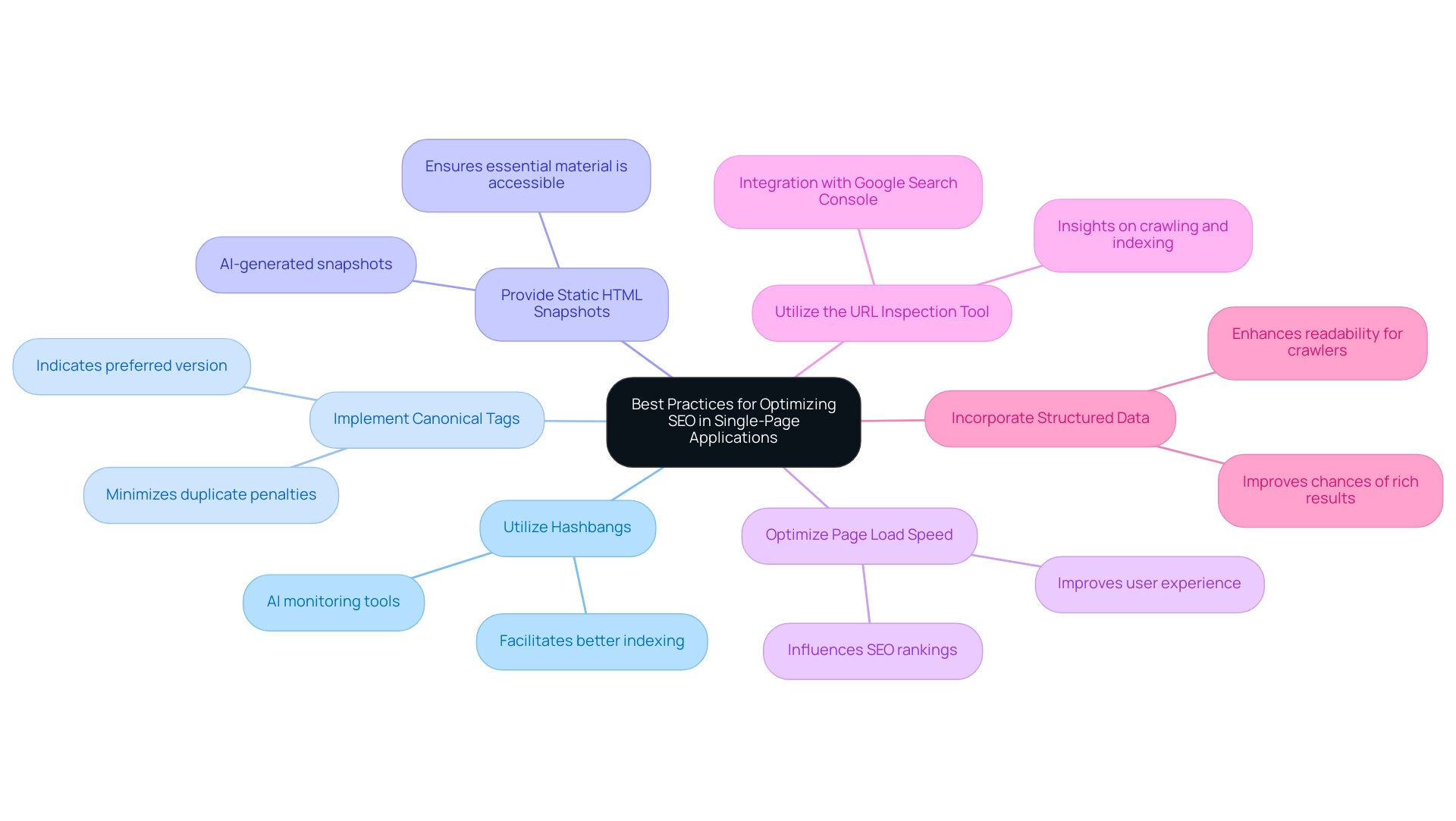 Each branch represents a different best practice for SEO, with color coding used to differentiate them.