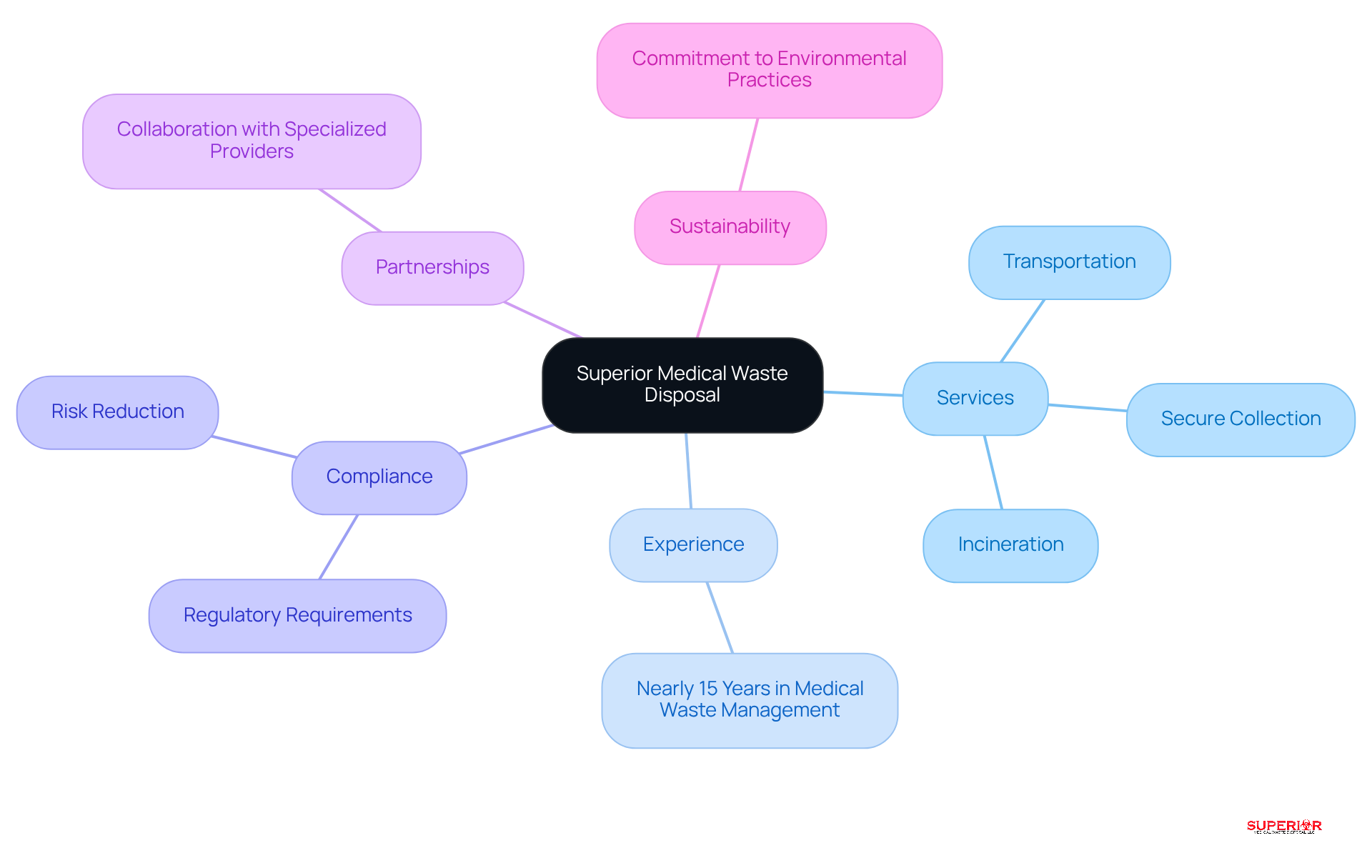 Start at the center with the main topic of medical waste disposal, then explore the branches to see the various services and benefits that support effective waste management.