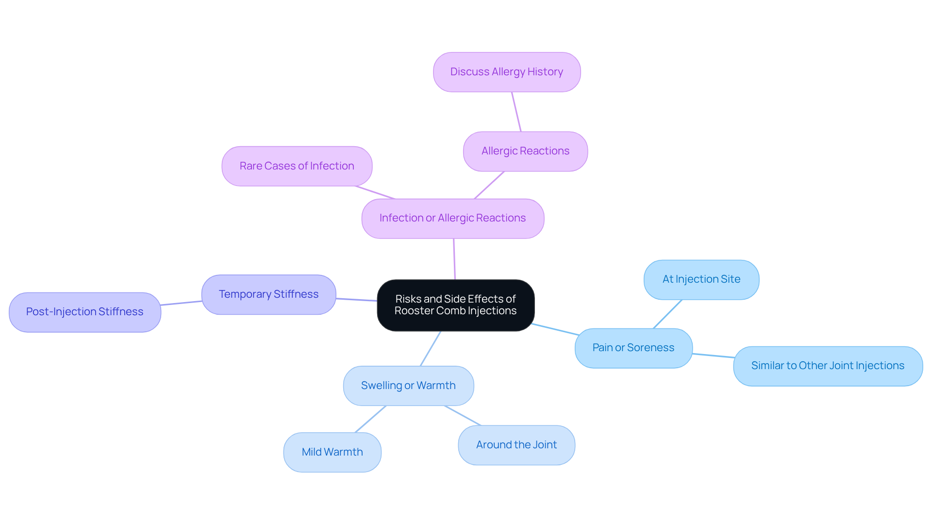 This mindmap helps you see the different risks associated with rooster comb injections. Each branch represents a specific concern, and you can follow the lines to understand how they relate to the overall topic. It's a great way to visualize what to expect and discuss with your healthcare provider.