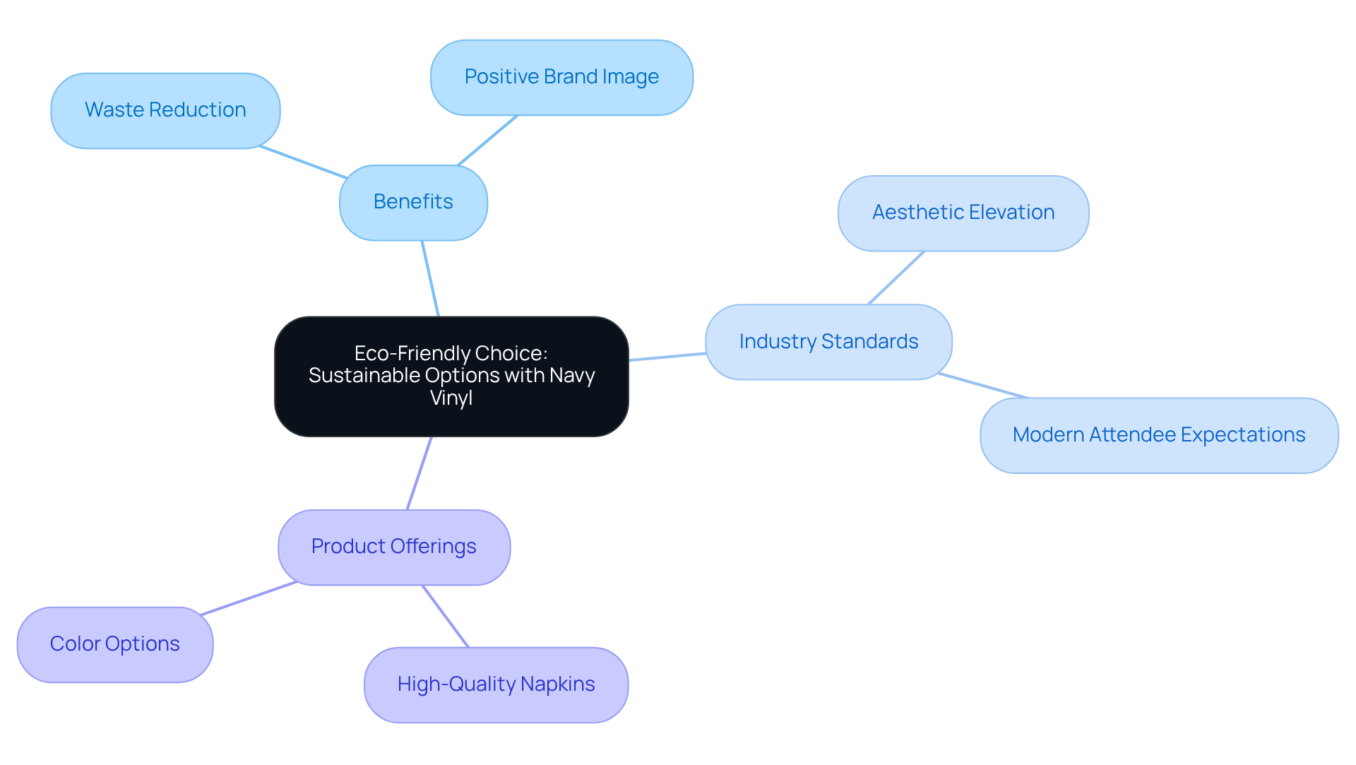 The central node represents the main theme of sustainability. Each branch shows different aspects related to this theme, helping you see how they connect and contribute to eco-friendly event planning.