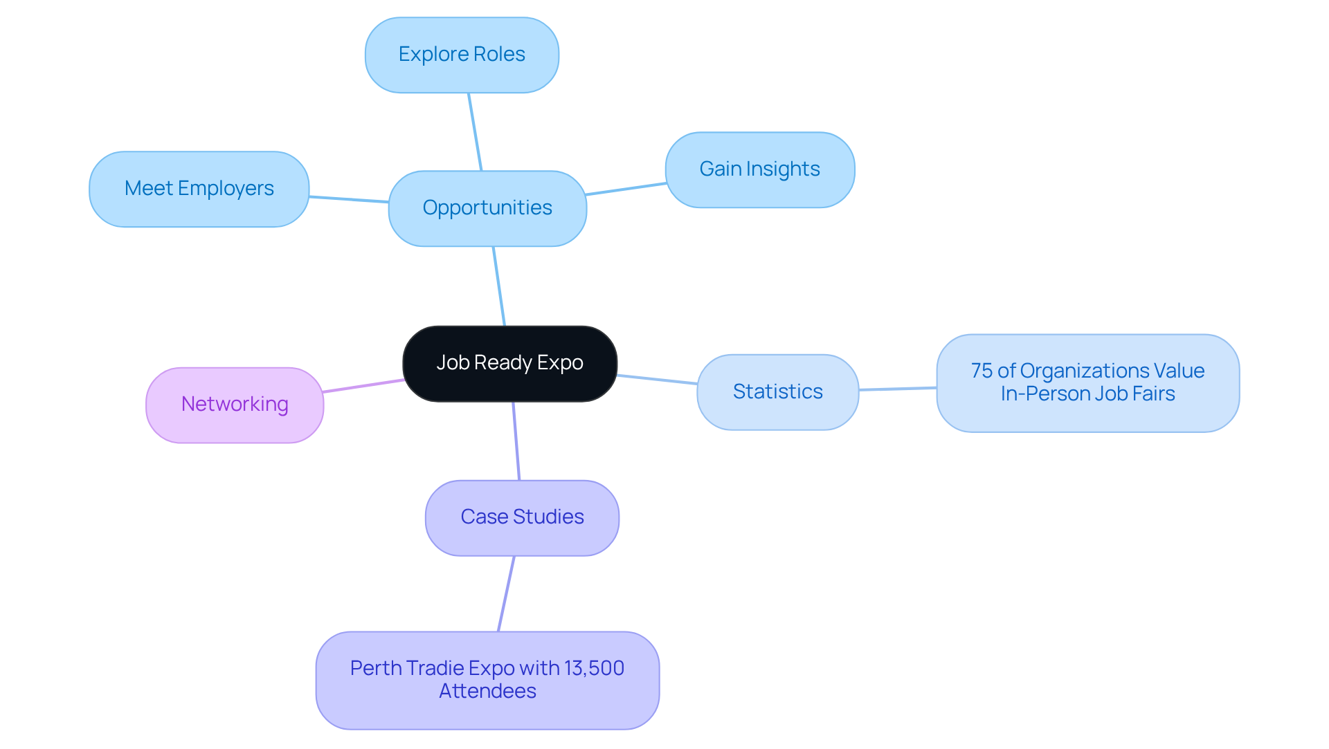 This mindmap illustrates the key aspects of the Job Ready Expo. Start at the center with the expo itself, then follow the branches to see the opportunities it offers, important statistics about job fairs, and real-life examples of past success. Each branch helps you understand how the expo connects job seekers with potential employers.