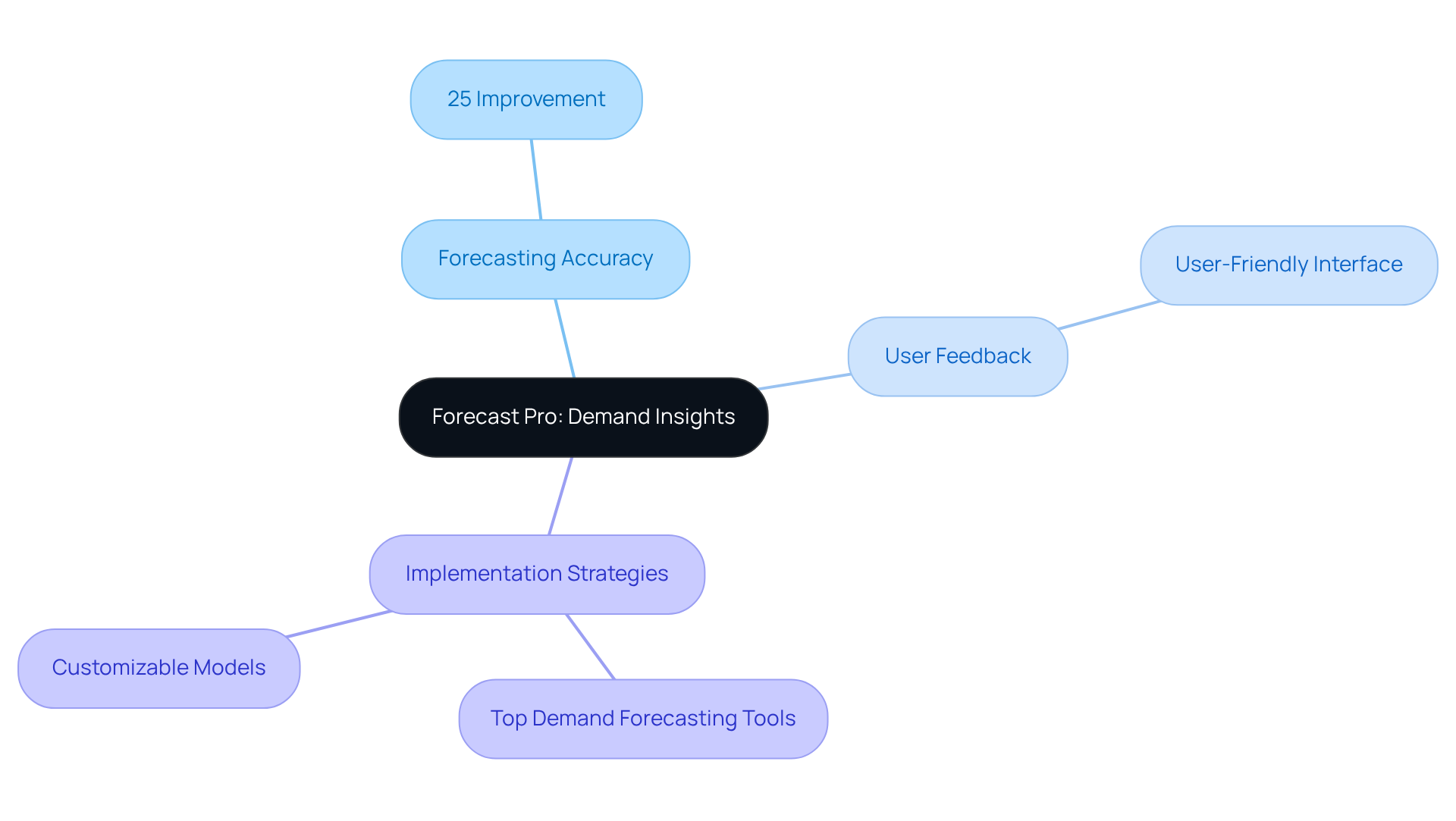 The center represents Forecast Pro, and the branches show its benefits and user experiences. Each color-coded branch helps you see how different aspects connect to the main idea.