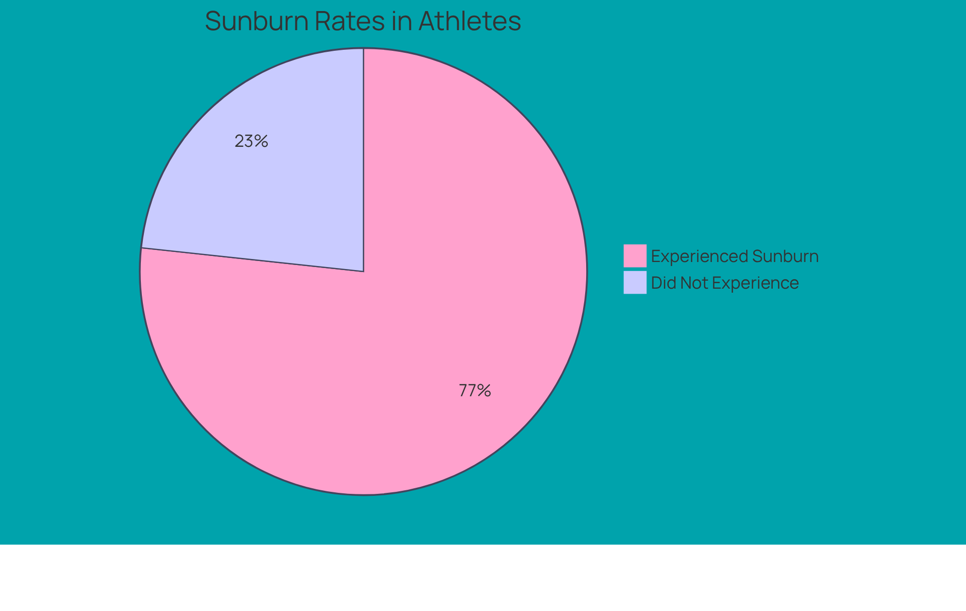 The blue segment shows the percentage of athletes who got sunburned, while the green segment shows those who didn’t. This visually emphasizes the need for effective sun protection, like Coppertone Sport Lotion. The blue segment shows the percentage of athletes who got sunburned, while the green segment shows those who didn’t. This visually emphasizes the need for effective sun protection, like Coppertone Sport Lotion.