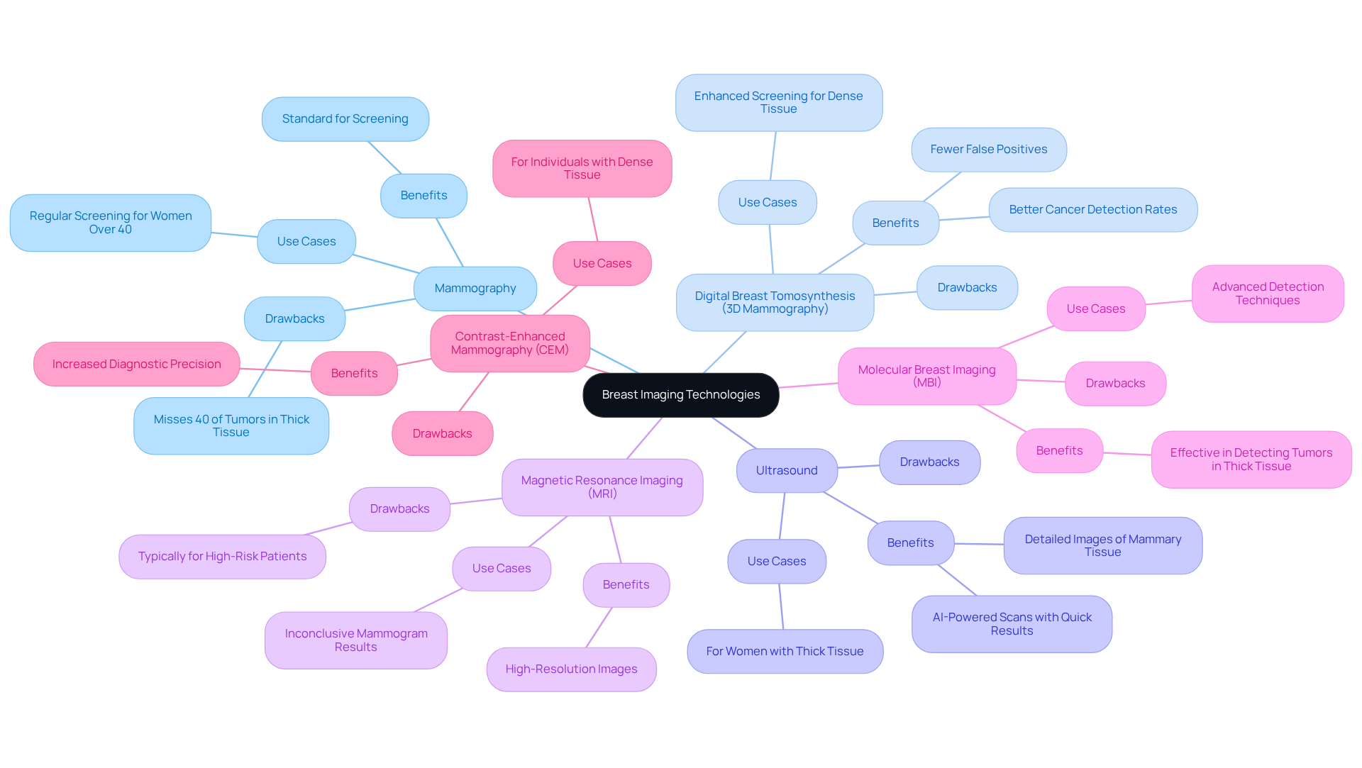 The central node represents the main topic of breast imaging technologies. Each branch represents a different imaging method, with further details on their benefits and contexts. This layout helps you see all your options at a glance and understand how they compare. The central node represents the main topic of breast imaging technologies. Each branch represents a different imaging method, with further details on their benefits and contexts. This layout helps you see all your options at a glance and understand how they compare.