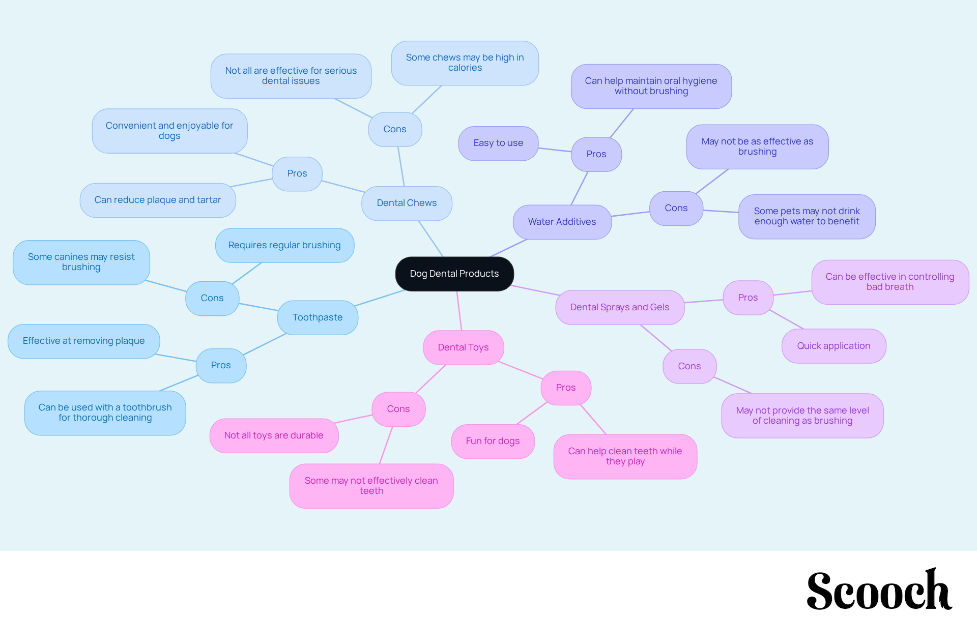 The central node represents the overall topic, while each branch shows a specific product. Pros and cons are listed under each product, helping you weigh your options at a glance.