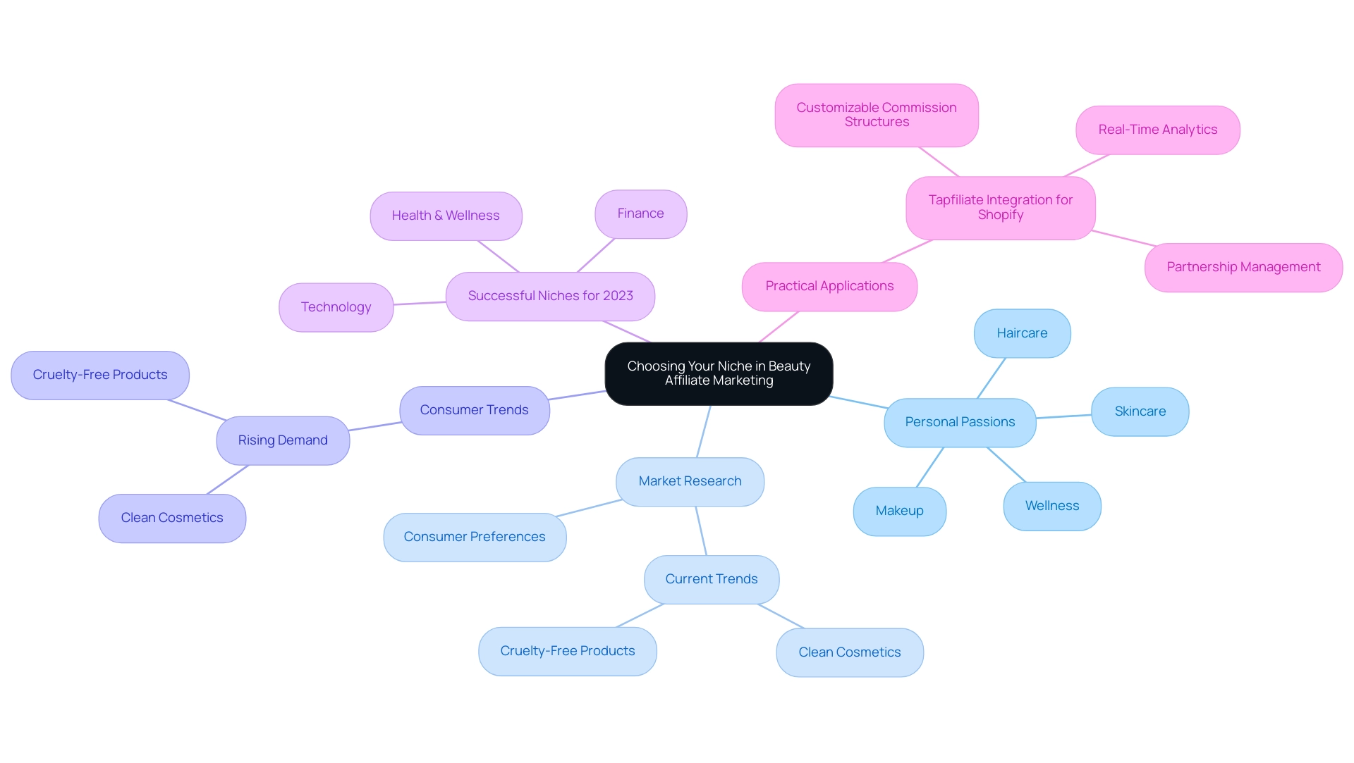 The central node represents the overall concept, with branches showing key considerations such as personal interests, market research, and successful niches.