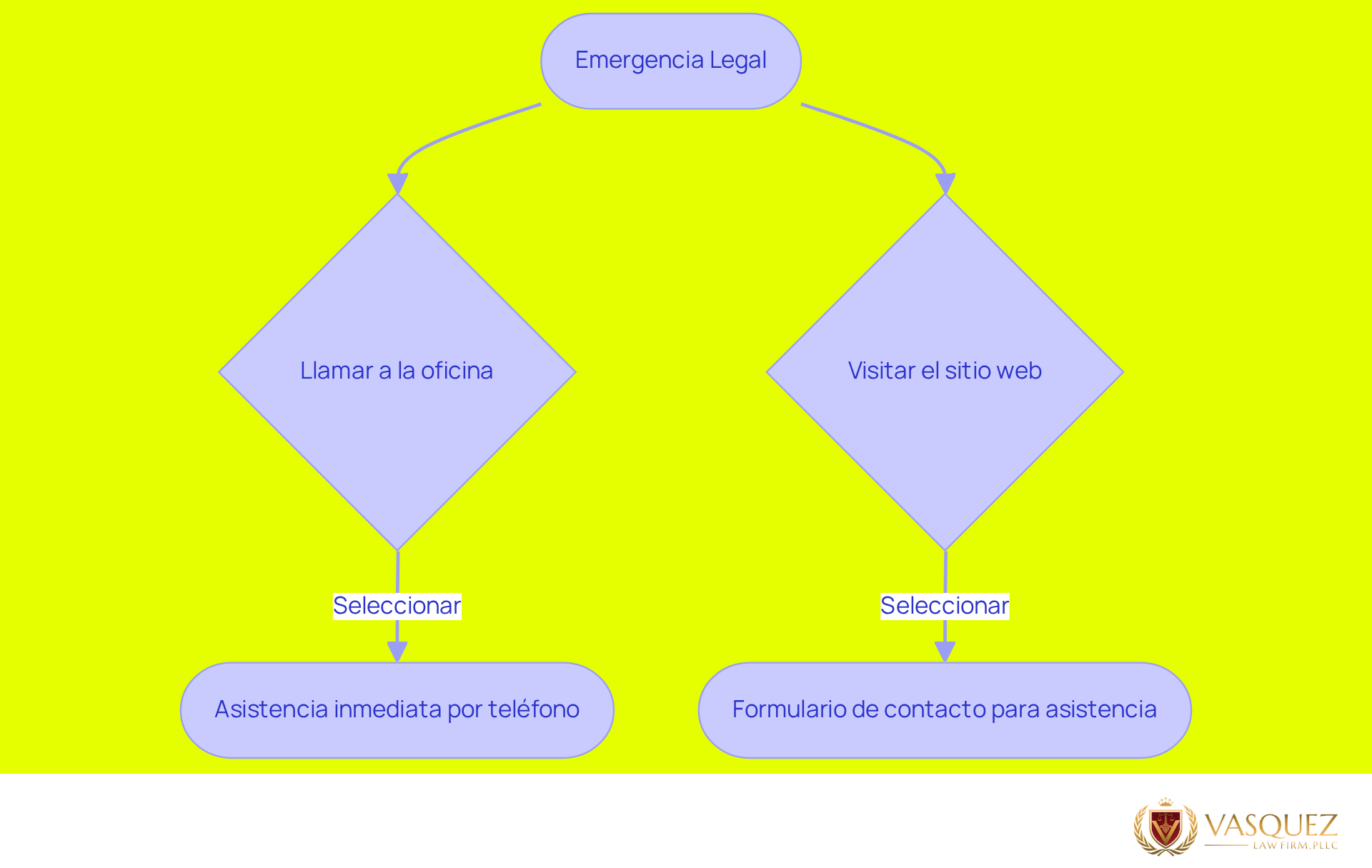 Este diagrama muestra cómo puedes obtener ayuda legal en una emergencia. Comienza en el centro y sigue las flechas para ver las opciones disponibles y cómo puedes recibir asistencia rápida.
