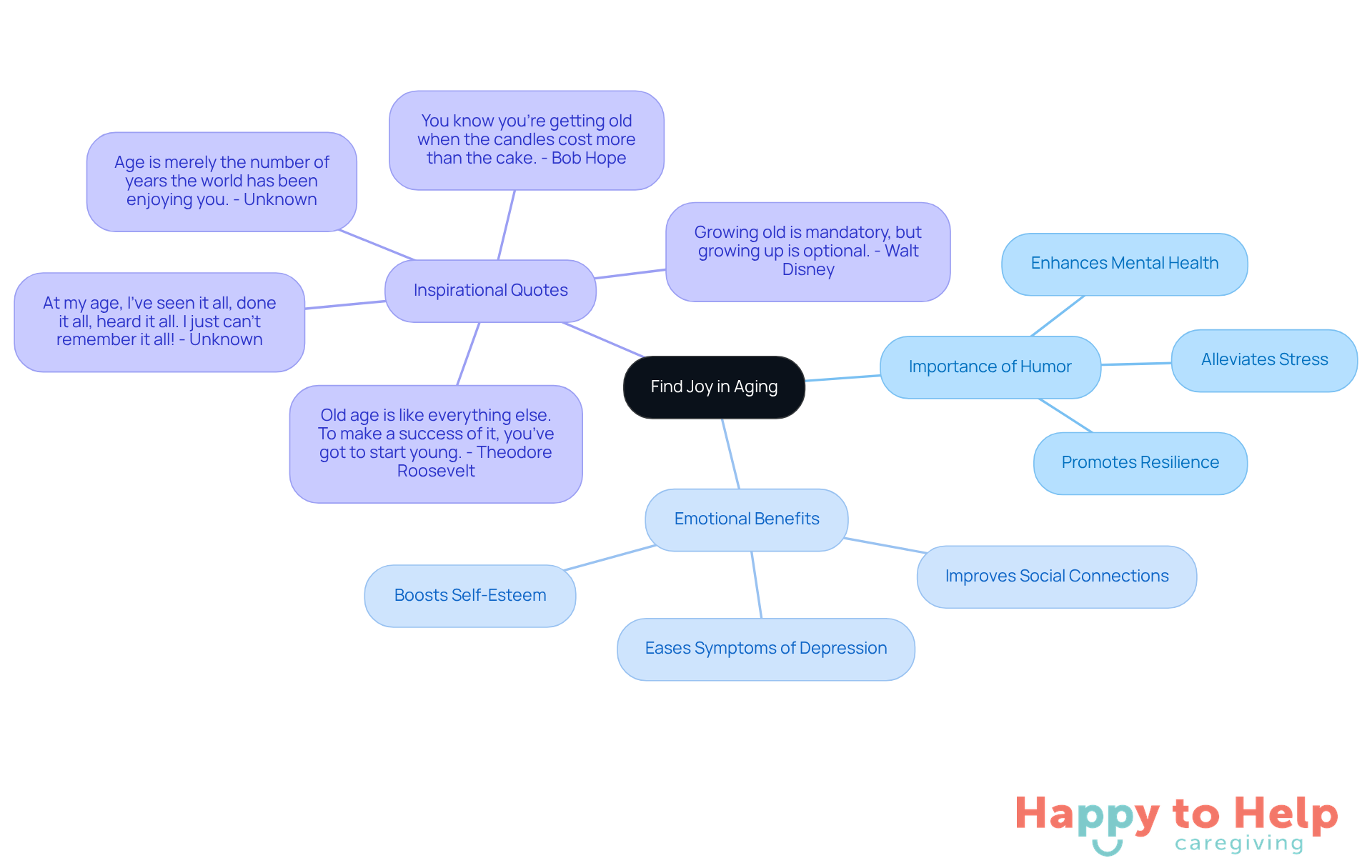The central node represents the main theme of finding joy in aging, while the branches show how humor and quotes contribute to a positive caregiving experience. Each quote is a reminder of the light-hearted perspective that can be embraced.