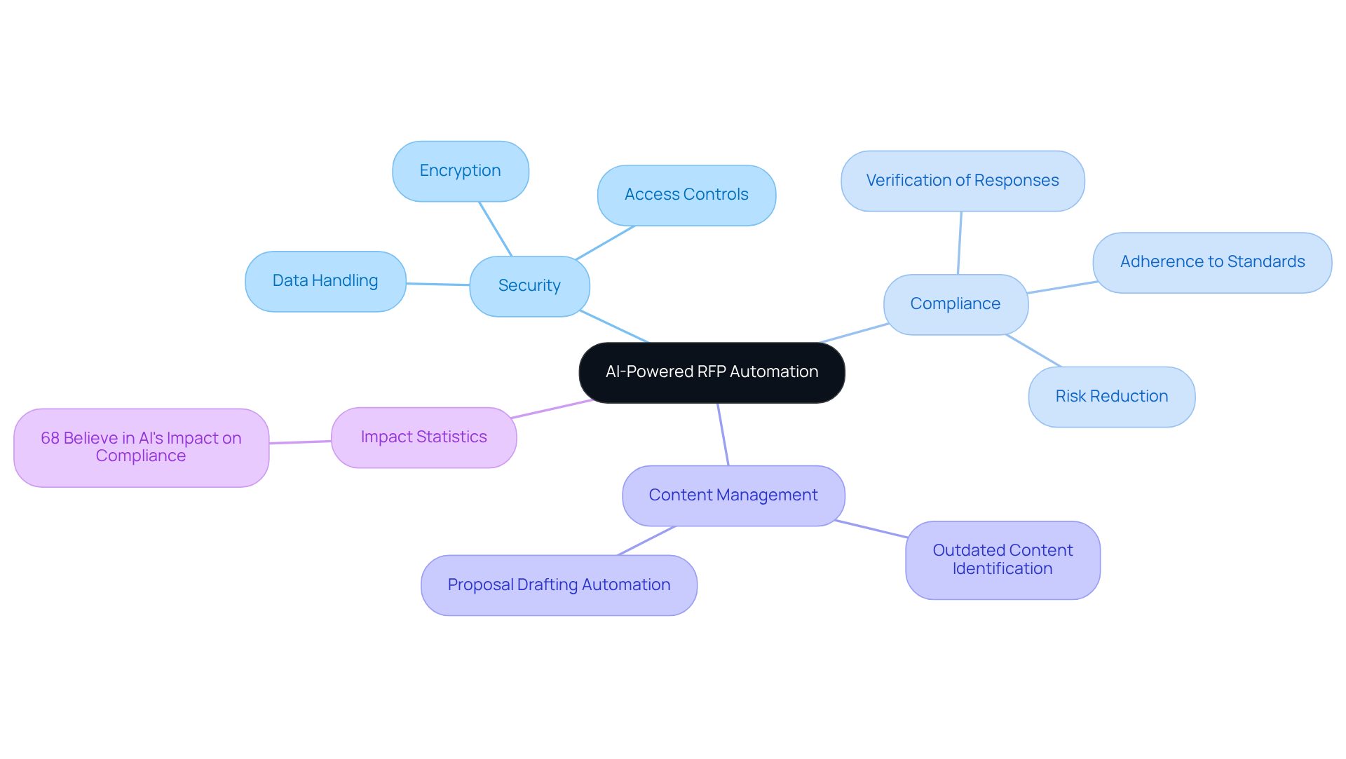 The central node represents the main topic, while branches show key areas of focus. Each sub-branch provides specific details or statistics, helping you see how AI enhances RFP processes and compliance.