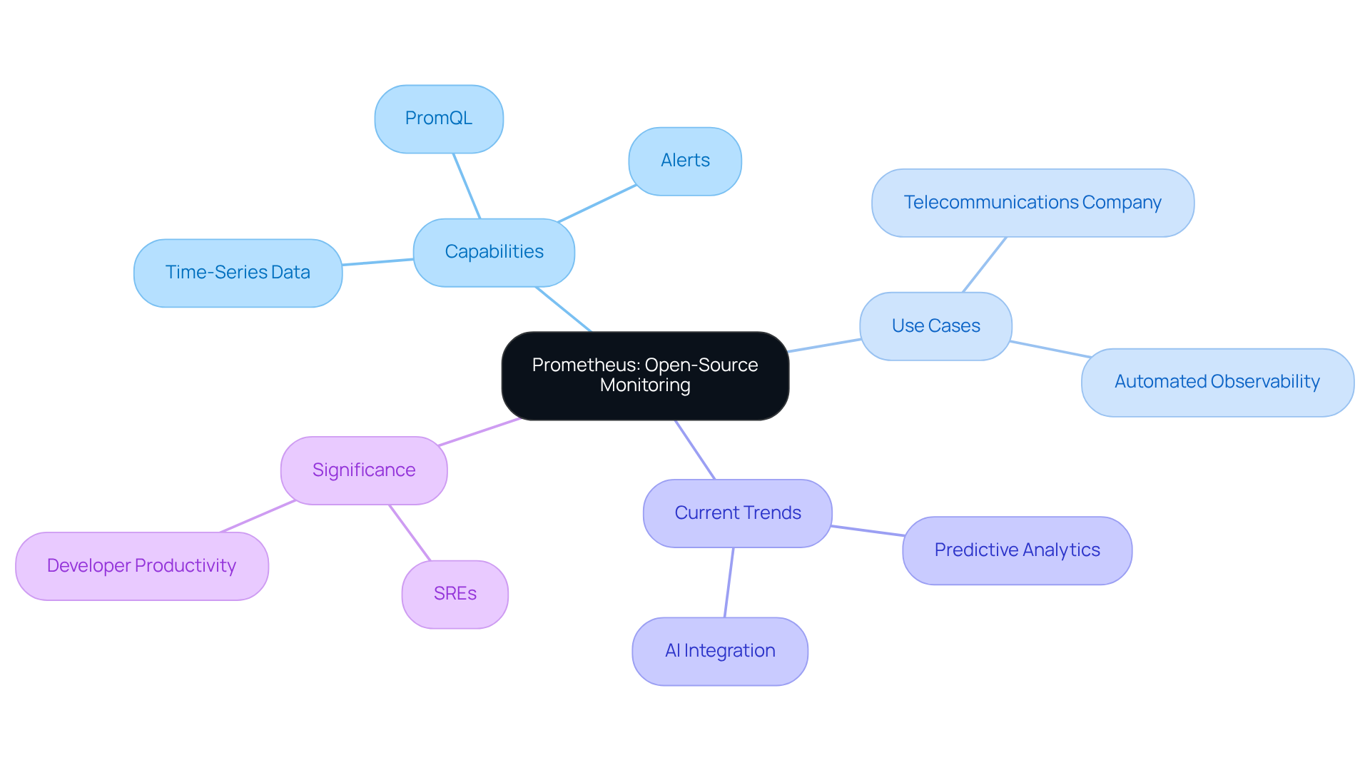 The central node represents Prometheus, and each branch shows different aspects of its functionality and impact. Explore each branch to understand how Prometheus enhances monitoring and observability.