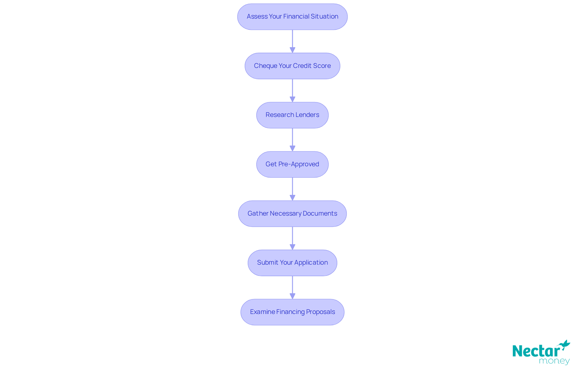 Each box represents a step you need to take to secure a car loan. Follow the arrows to see the order in which you should complete these steps.