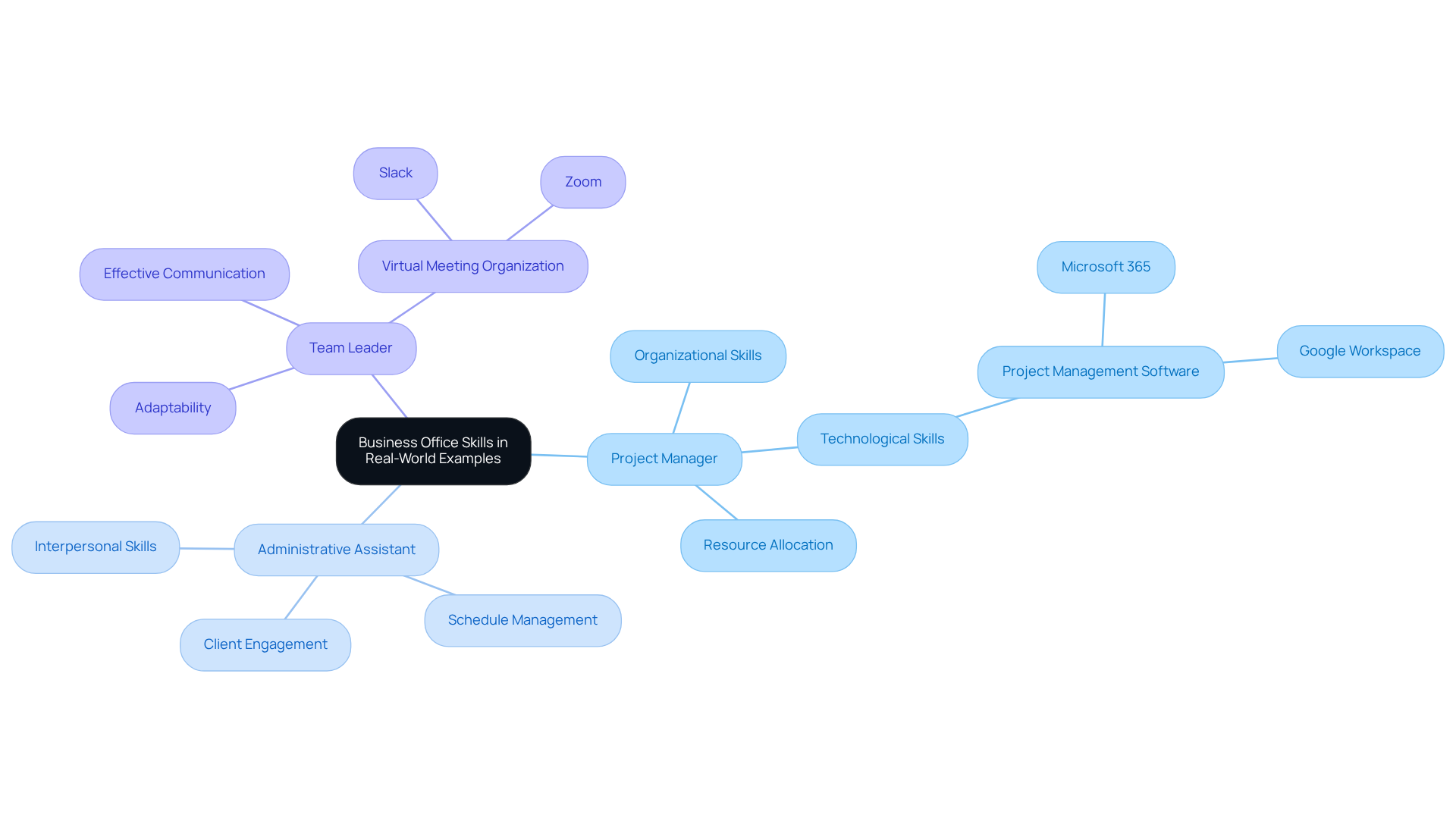 Start at the center with the main theme of business office skills, then explore each role and the skills they demonstrate. Each branch shows how different positions apply their expertise in practical scenarios.