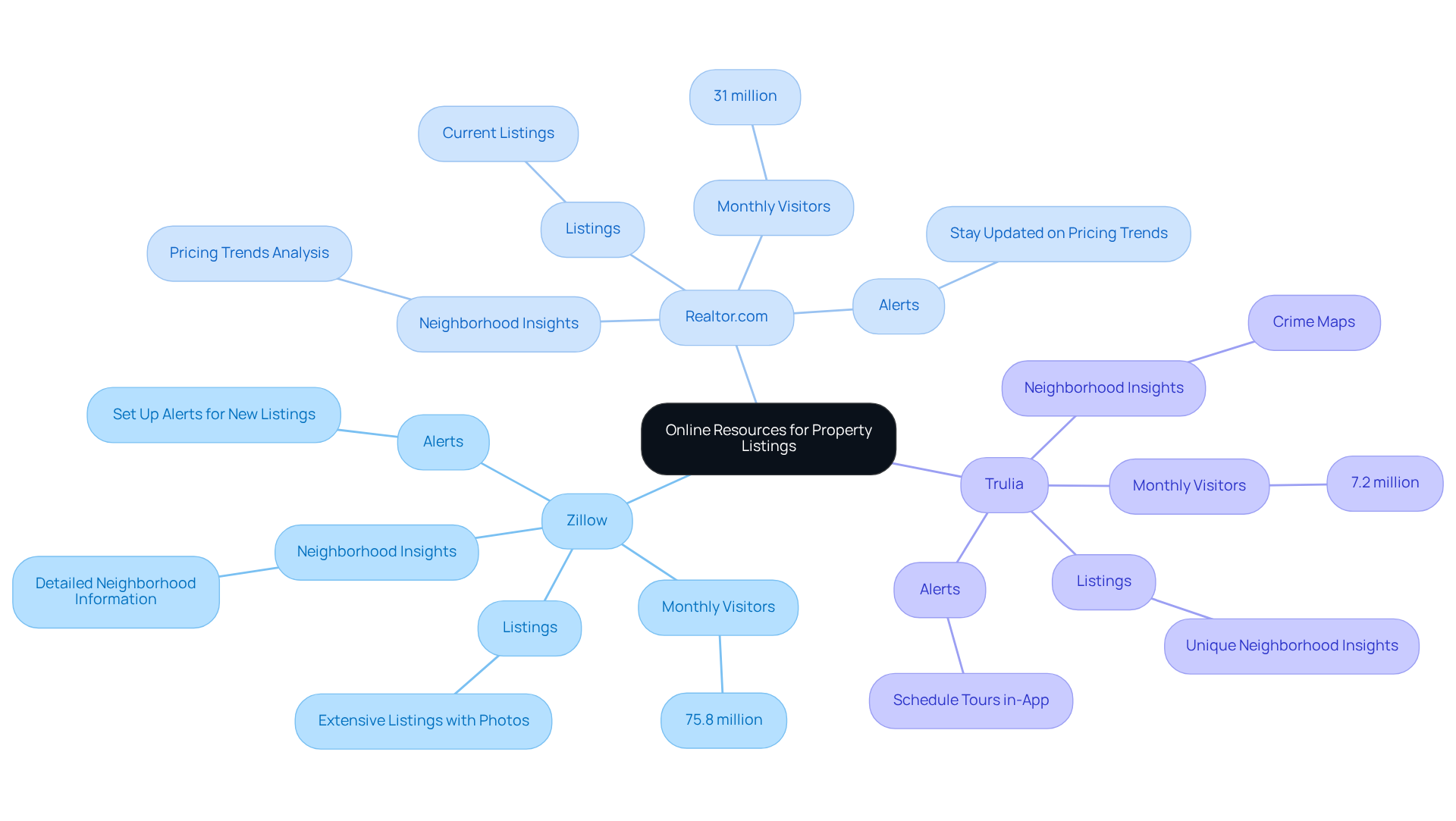 This mindmap shows various online platforms you can use to find property listings. Each branch represents a different platform, and the sub-branches highlight what makes each one special. Follow the branches to explore how each resource can help you in your property search.