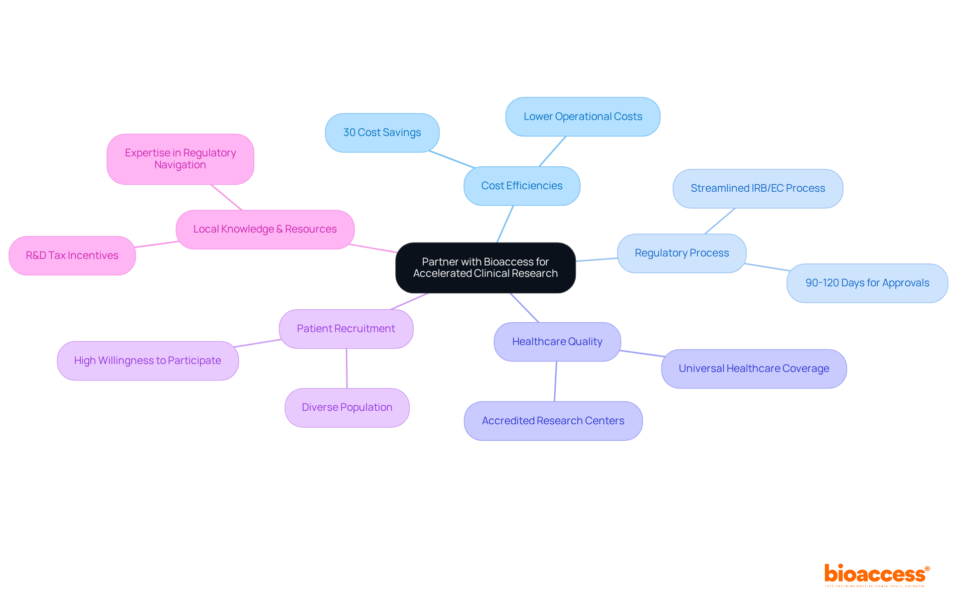 The central node represents the main idea, while the branches show the various benefits of working with Bioaccess in Colombia. Each branch highlights a specific advantage, making it easy to understand how they contribute to a successful clinical research process.