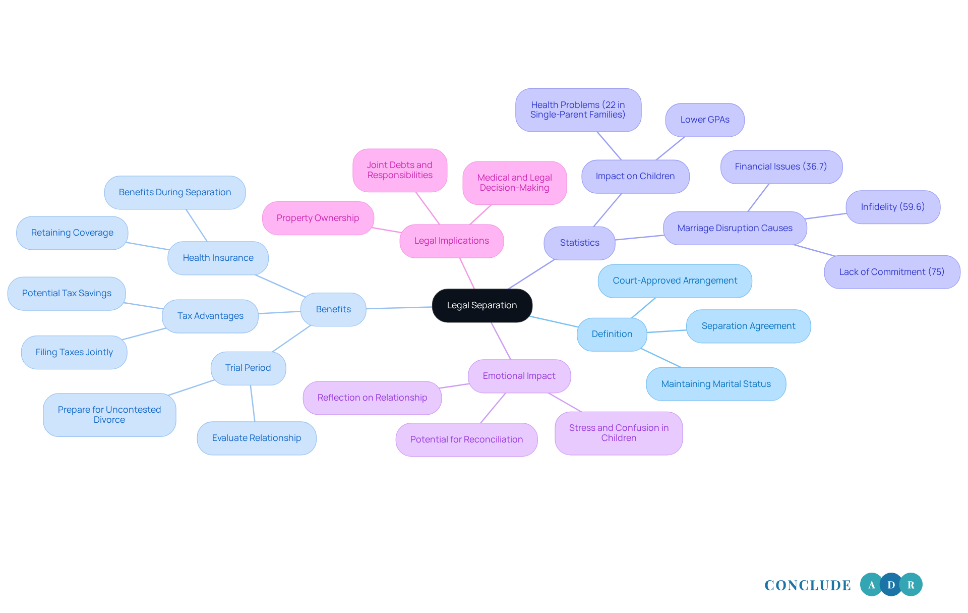 The center represents the concept of legal separation, and each branch shows different aspects related to it. Follow the branches to explore definitions, benefits, and emotional factors that play a role in the decision-making process.