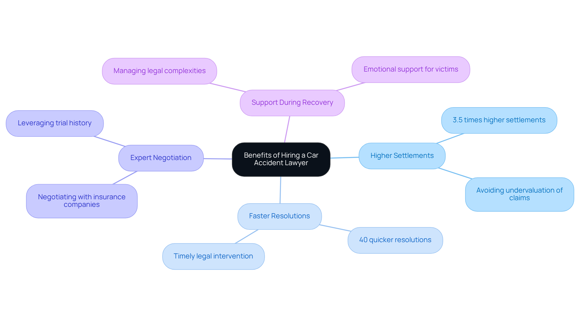 This mindmap illustrates the key advantages of hiring a car accident lawyer. Each branch represents a specific benefit, and the sub-branches provide additional details or statistics that support these benefits. Follow the branches to understand how each advantage contributes to a better outcome for accident victims. This mindmap illustrates the key advantages of hiring a car accident lawyer. Each branch represents a specific benefit, and the sub-branches provide additional details or statistics that support these benefits. Follow the branches to understand how each advantage contributes to a better outcome for accident victims.