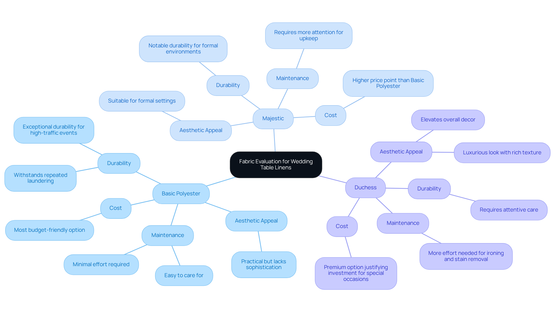 The central node represents the overall evaluation topic, while each branch shows a specific fabric. The sub-branches detail how each fabric performs in terms of durability, aesthetics, maintenance, and cost, helping you compare them at a glance.