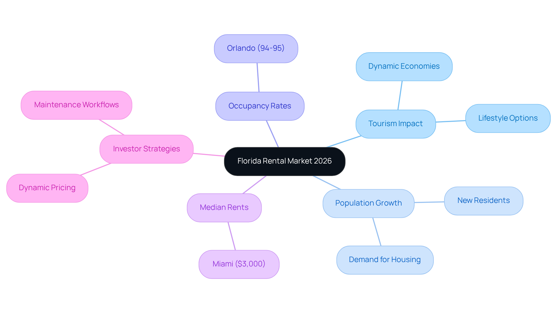 This mindmap illustrates the key factors influencing Florida's rental market in 2026. Start at the center with the main topic, then explore how tourism, population growth, and investor strategies connect to shape the market. Each branch represents a different aspect, helping you see the bigger picture of opportunities and challenges.