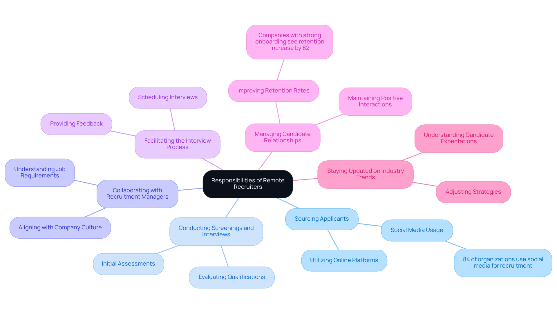 This mindmap starts with the main concept in the center and branches out to show the various responsibilities of remote recruiters. Each branch gives insight into different tasks, making it easy to understand how they contribute to the overall hiring process. This mindmap starts with the main concept in the center and branches out to show the various responsibilities of remote recruiters. Each branch gives insight into different tasks, making it easy to understand how they contribute to the overall hiring process.