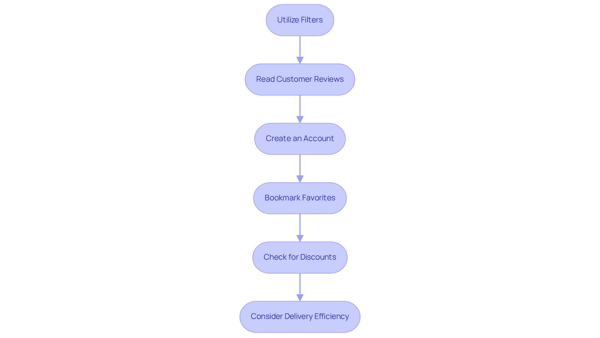 Each box represents a strategy for online shopping efficiency, with arrows indicating the suggested sequence of steps.