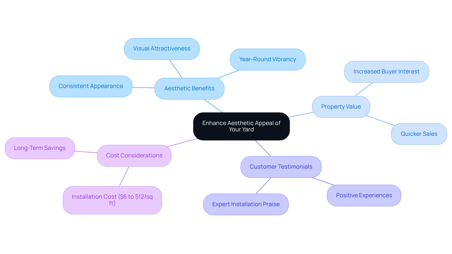 This mindmap shows how artificial turf enhances your yard's beauty and value. Each branch highlights a different benefit, making it easy to see why synthetic grass is a smart choice for homeowners. This mindmap shows how artificial turf enhances your yard's beauty and value. Each branch highlights a different benefit, making it easy to see why synthetic grass is a smart choice for homeowners.