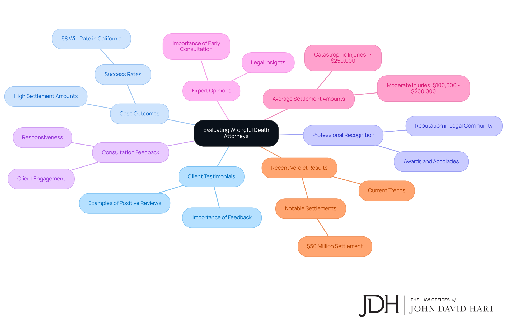 The central node represents the main topic, and each branch highlights a critical factor to consider, with sub-points providing additional context. This structure helps guide your understanding of what to look for when choosing an attorney. The central node represents the main topic, and each branch highlights a critical factor to consider, with sub-points providing additional context. This structure helps guide your understanding of what to look for when choosing an attorney.