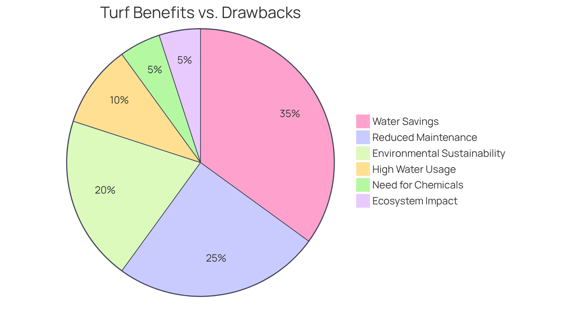 The green section shows the advantages of using artificial turf, like saving water and reducing maintenance. The brown section highlights the downsides of natural grass, such as high water usage and the need for chemicals.