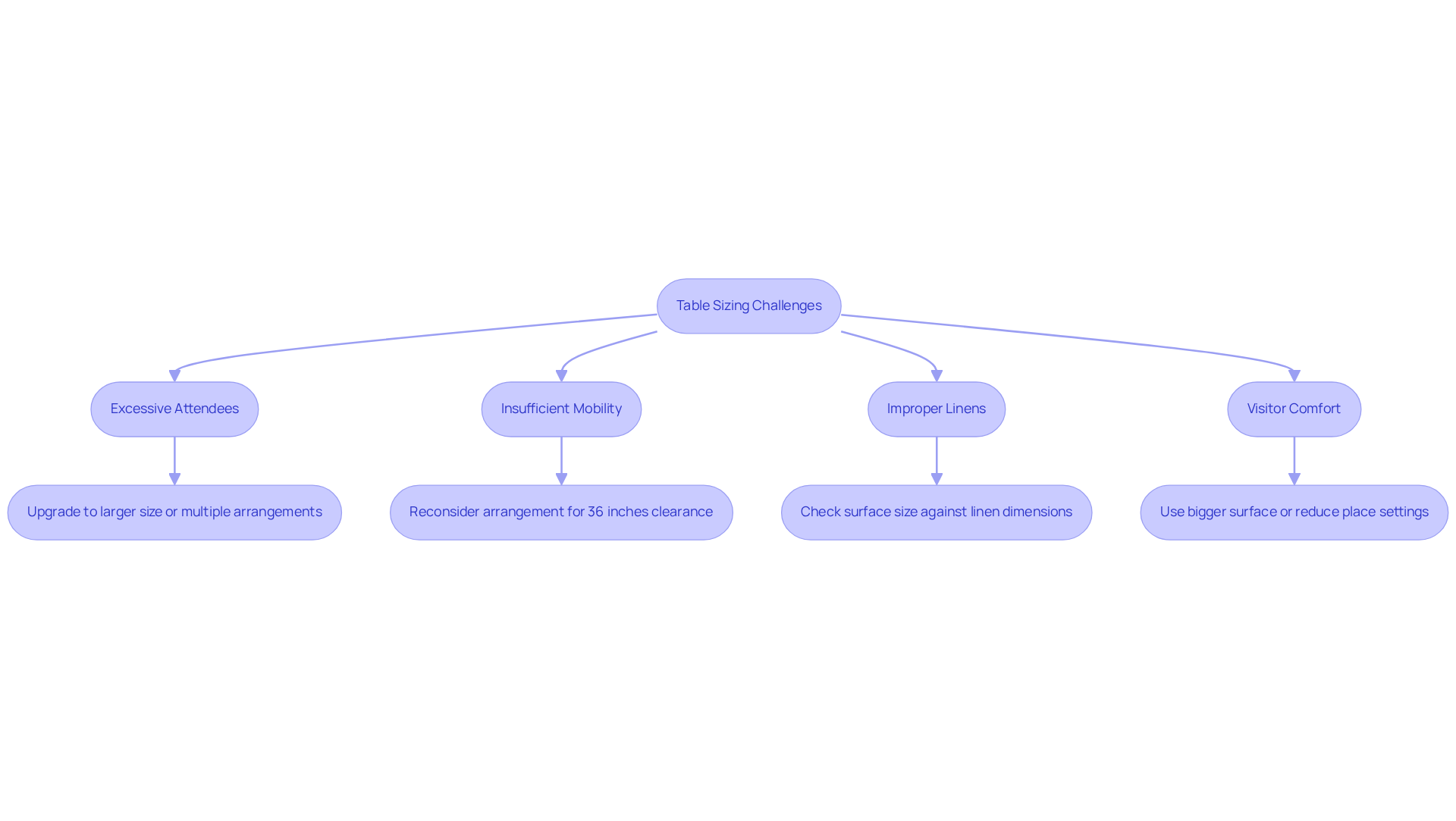 Each box represents a common challenge with tables, and the arrows lead to solutions. Follow the flow to find the best way to address each issue for a successful event. Each box represents a common challenge with tables, and the arrows lead to solutions. Follow the flow to find the best way to address each issue for a successful event.