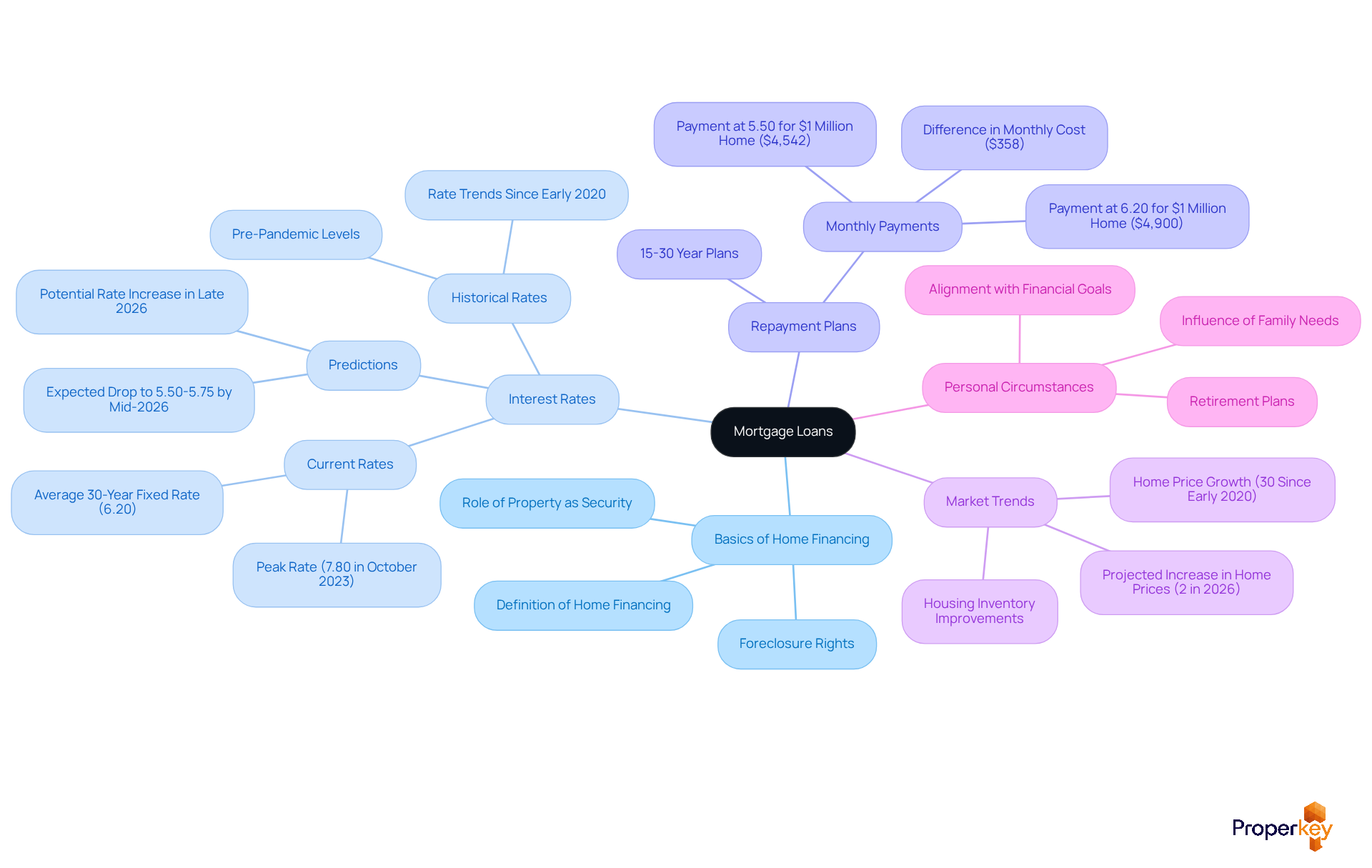 This mindmap starts with the main idea of mortgage loans at the center. Each branch represents a different aspect of mortgage loans, helping you see how they connect and influence each other. For example, the interest rates branch shows current and predicted rates, while the personal circumstances branch highlights how individual needs affect mortgage decisions.